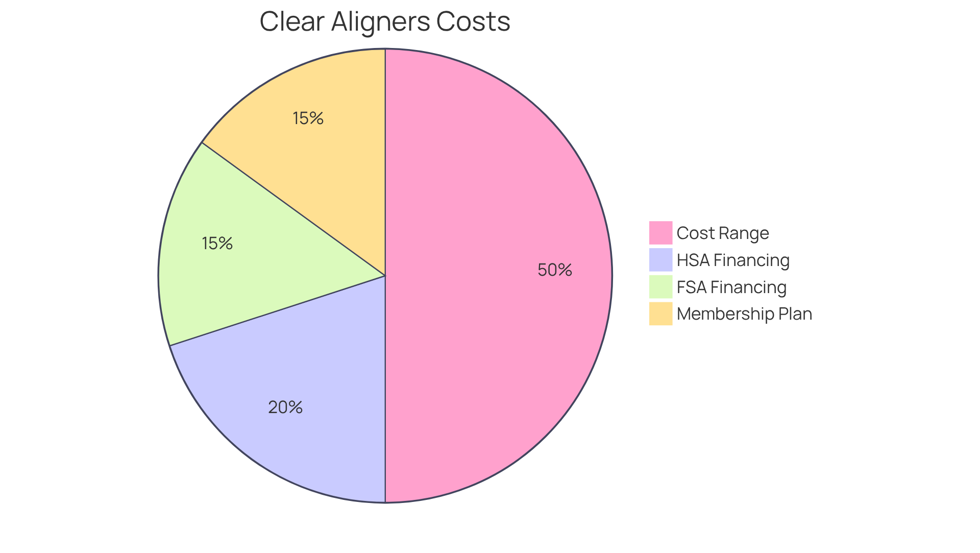 This pie chart shows how the costs of clear aligners are distributed and the different ways you can finance your orthodontic care. Each slice represents a part of the whole, helping you see how much you might spend and what options are available to make it easier.