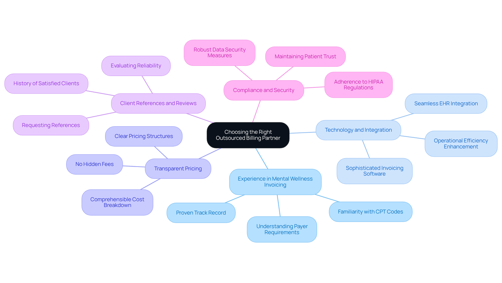 This mindmap helps you visualize the important factors to consider when selecting a billing partner. Each branch represents a key area to focus on, and the sub-branches provide more details about what to look for in that area.