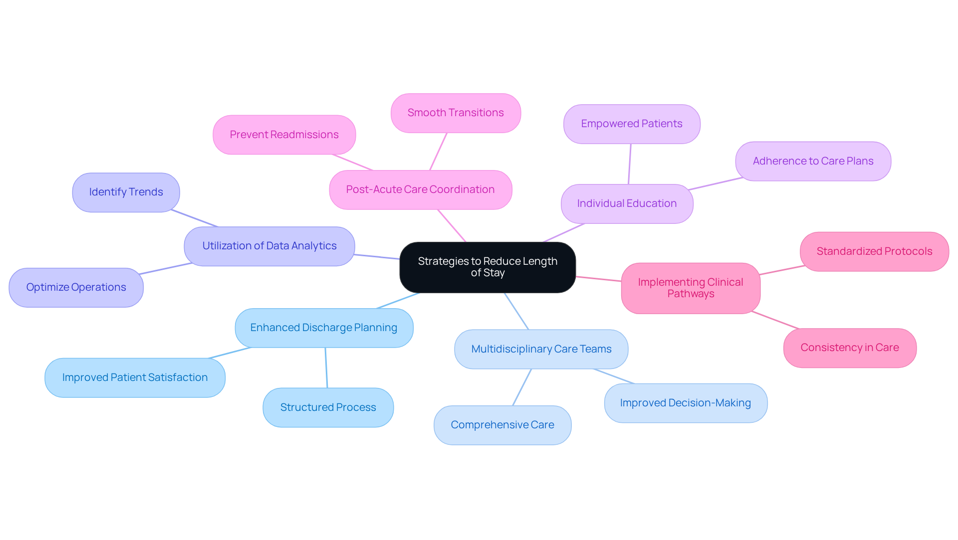 The center represents the overall goal of reducing hospital stays, and each branch shows a specific strategy. The colors help differentiate the strategies, making it easier to follow and understand how they contribute to the main objective.