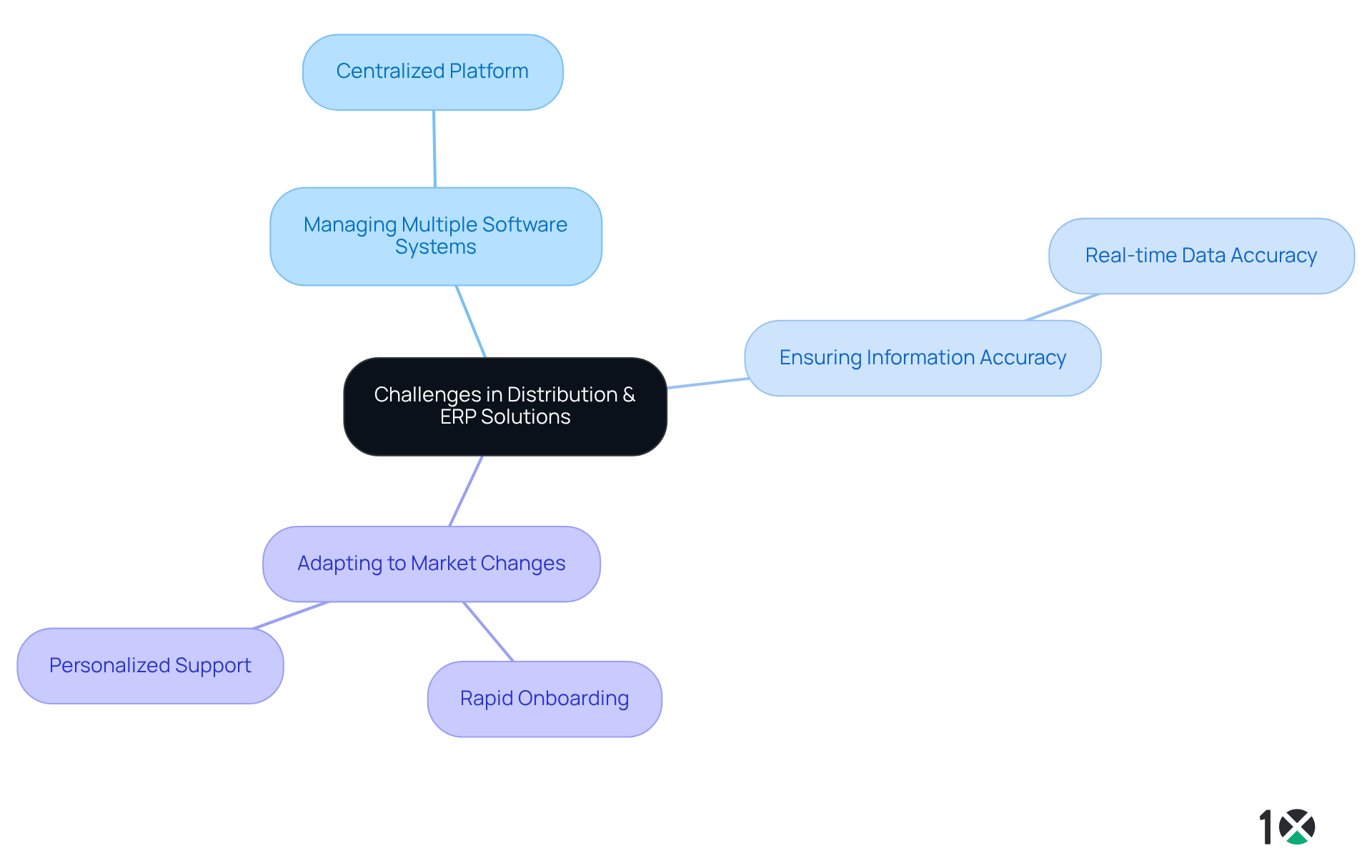 The center represents the main theme, while the branches show specific challenges. Each challenge connects to how 10X ERP offers solutions, highlighting the relationship between obstacles and the technology that can help overcome them. The center represents the main theme, while the branches show specific challenges. Each challenge connects to how 10X ERP offers solutions, highlighting the relationship between obstacles and the technology that can help overcome them.