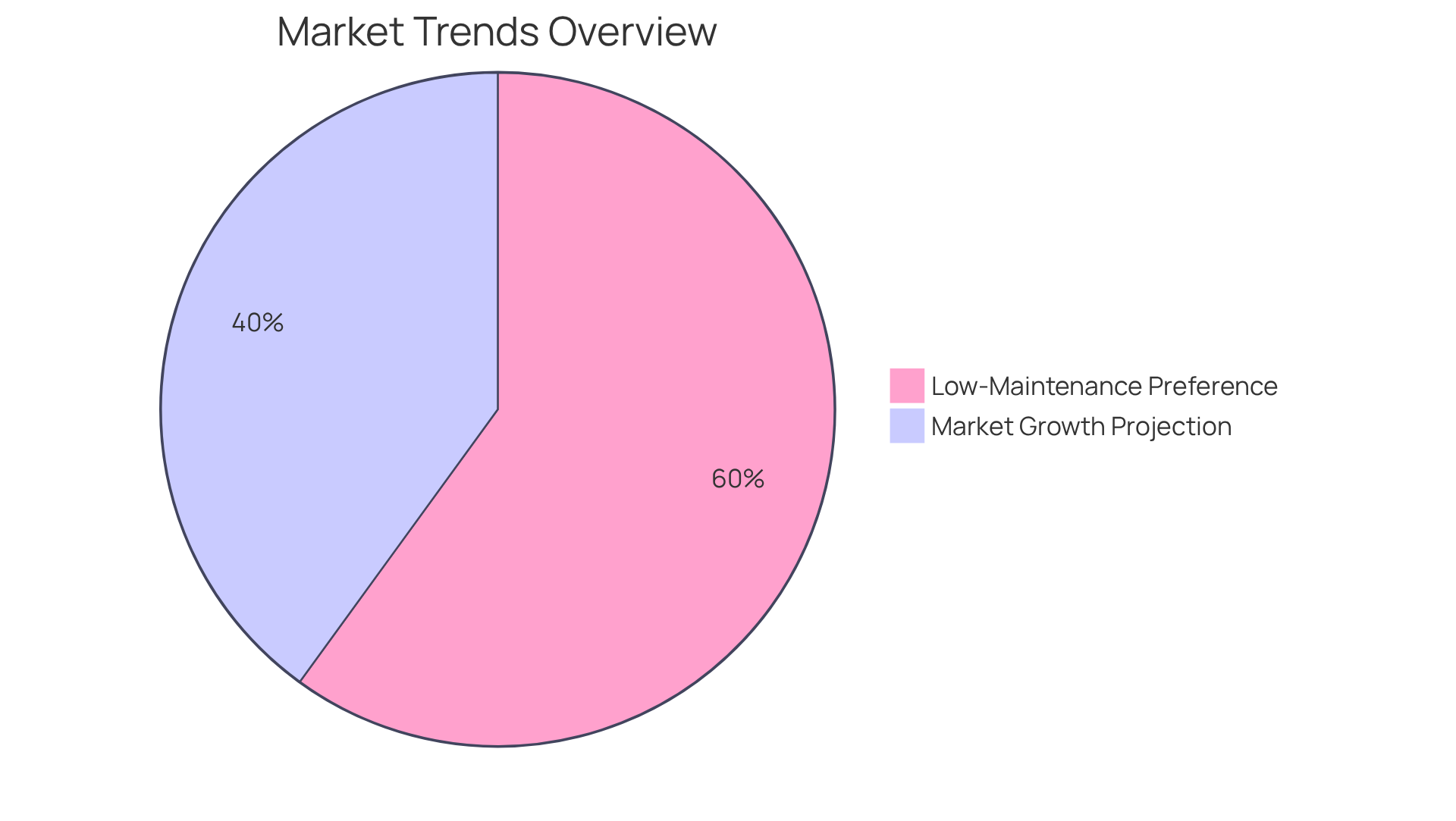 The blue slice shows the percentage of occasion planners who prefer low-maintenance fabrics, while the green slice represents the projected market size for kitchen linens by 2035. The bigger the slice, the more significant the trend!