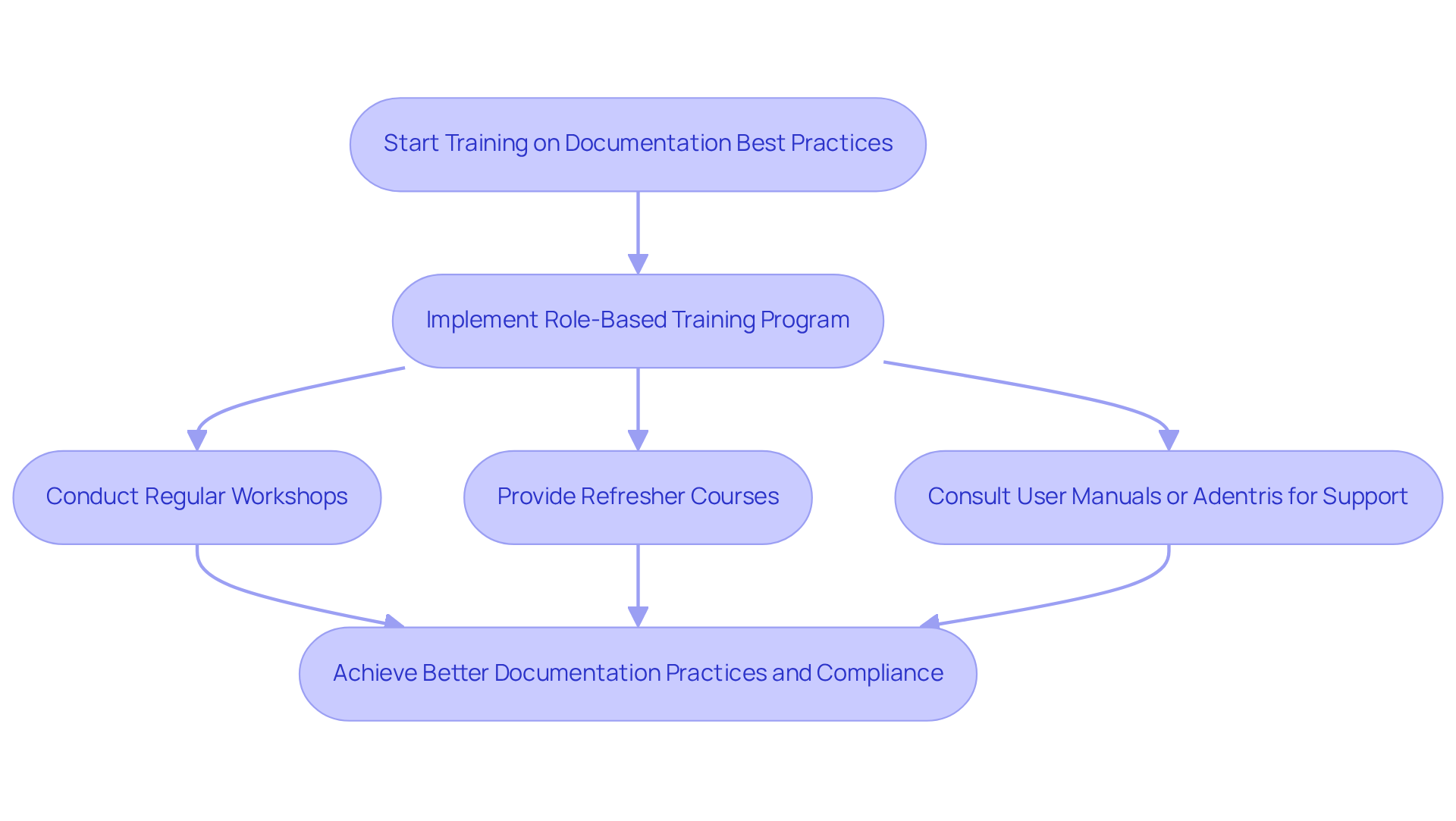 Follow the arrows to see how each step in the training process builds on the previous one, leading to better documentation practices and compliance.
