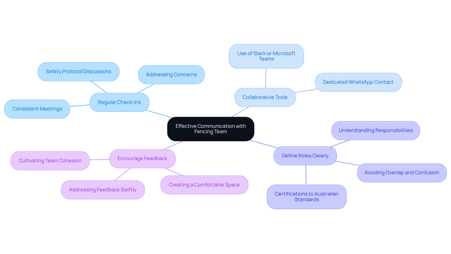 This mindmap starts with the central idea of effective communication and branches out into key practices. Each branch represents a different aspect of communication, showing how they contribute to a cohesive and efficient fencing team. Follow the branches to explore each practice and understand how they interconnect.