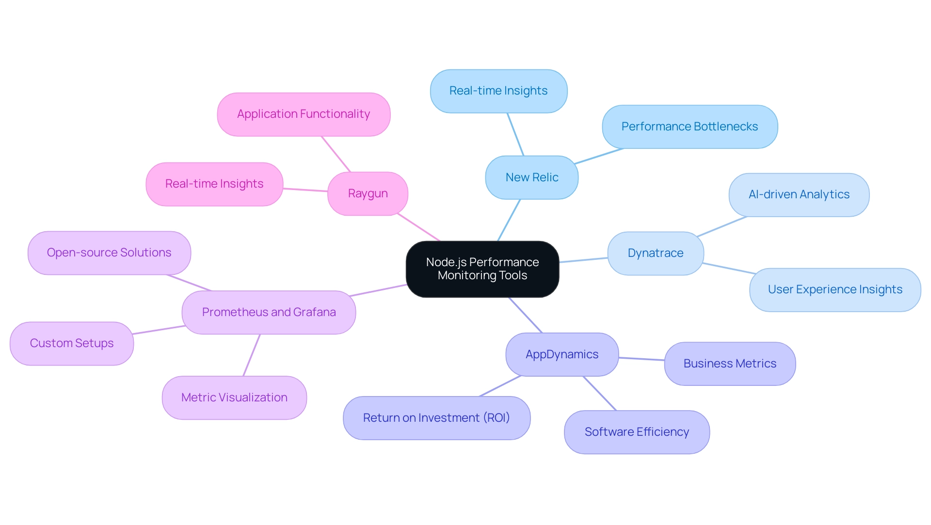 Each branch represents a specific monitoring tool, with sub-branches detailing key features relevant to performance monitoring.