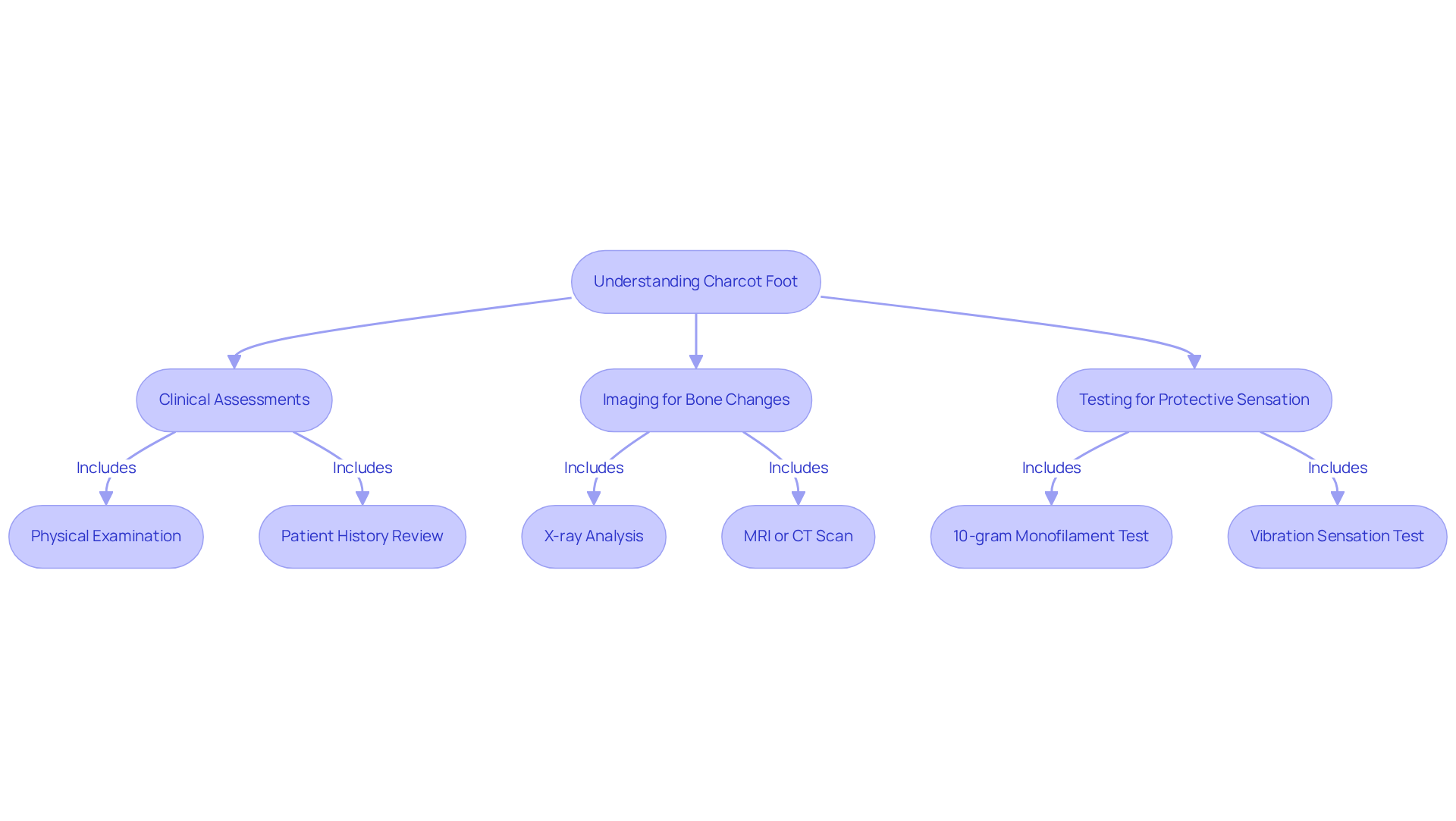 This flowchart outlines the steps to diagnose and manage Charcot foot. Start at the top with the understanding of the condition, then follow the arrows to see the necessary assessments and tests that help in proper diagnosis and management. This flowchart outlines the steps to diagnose and manage Charcot foot. Start at the top with the understanding of the condition, then follow the arrows to see the necessary assessments and tests that help in proper diagnosis and management.