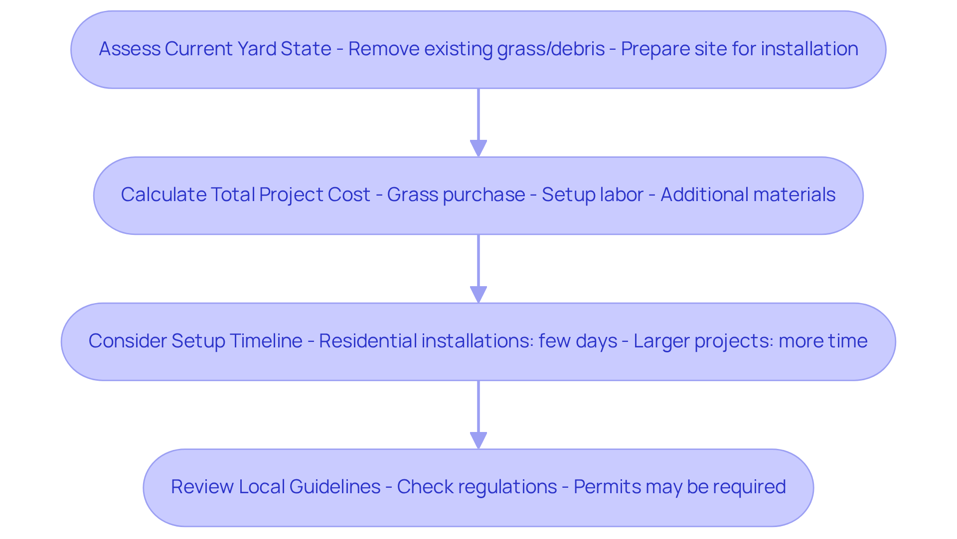 This flowchart guides you through the essential steps for a successful turf installation. Start by assessing your yard, then calculate costs, consider the timeline, and finally check local regulations. Following these steps will help you avoid complications and stay on budget. This flowchart guides you through the essential steps for a successful turf installation. Start by assessing your yard, then calculate costs, consider the timeline, and finally check local regulations. Following these steps will help you avoid complications and stay on budget.