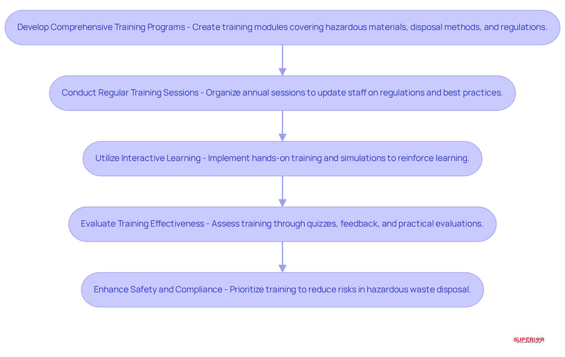 Each box represents a key step in the training process. Follow the arrows to see how each step leads to the next, ultimately enhancing safety and compliance in hazardous waste disposal.