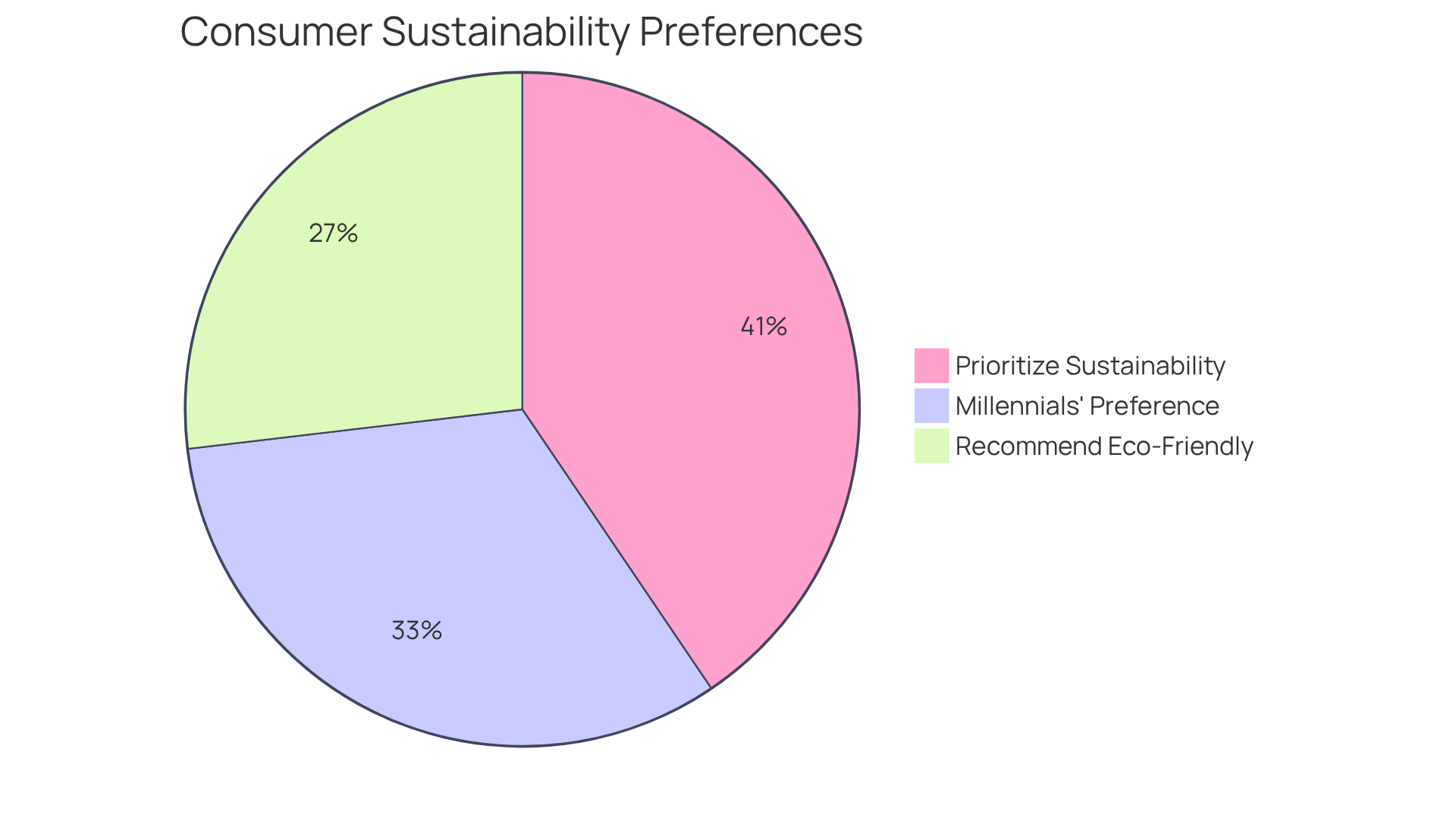 Each slice of the pie represents a different aspect of consumer preference for sustainability - the larger the slice, the more important that factor is to consumers.