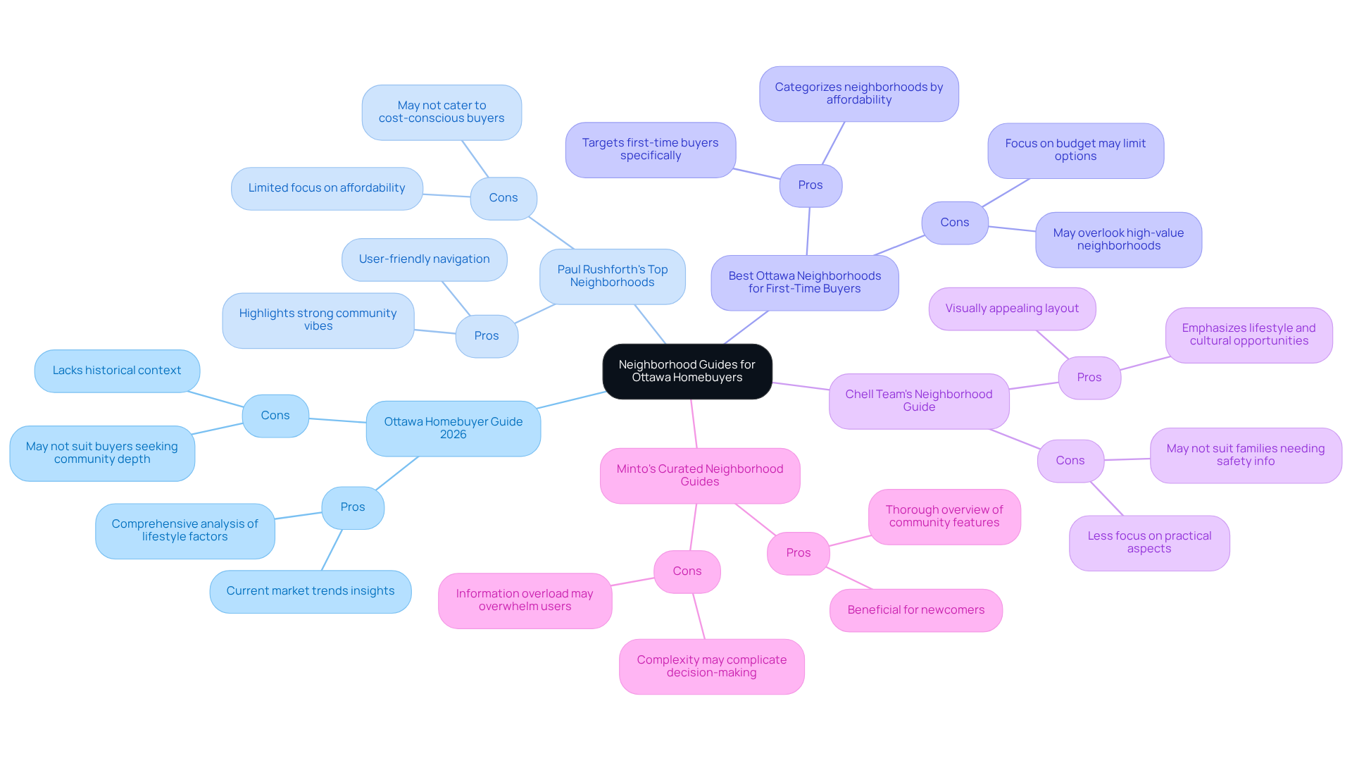 This mindmap shows different neighborhood guides available for Ottawa homebuyers. Each guide is connected to its pros and cons, helping you see at a glance what each one offers and what it lacks. The central node represents the overall topic, while the branches lead to specific guides, making it easy to compare them.