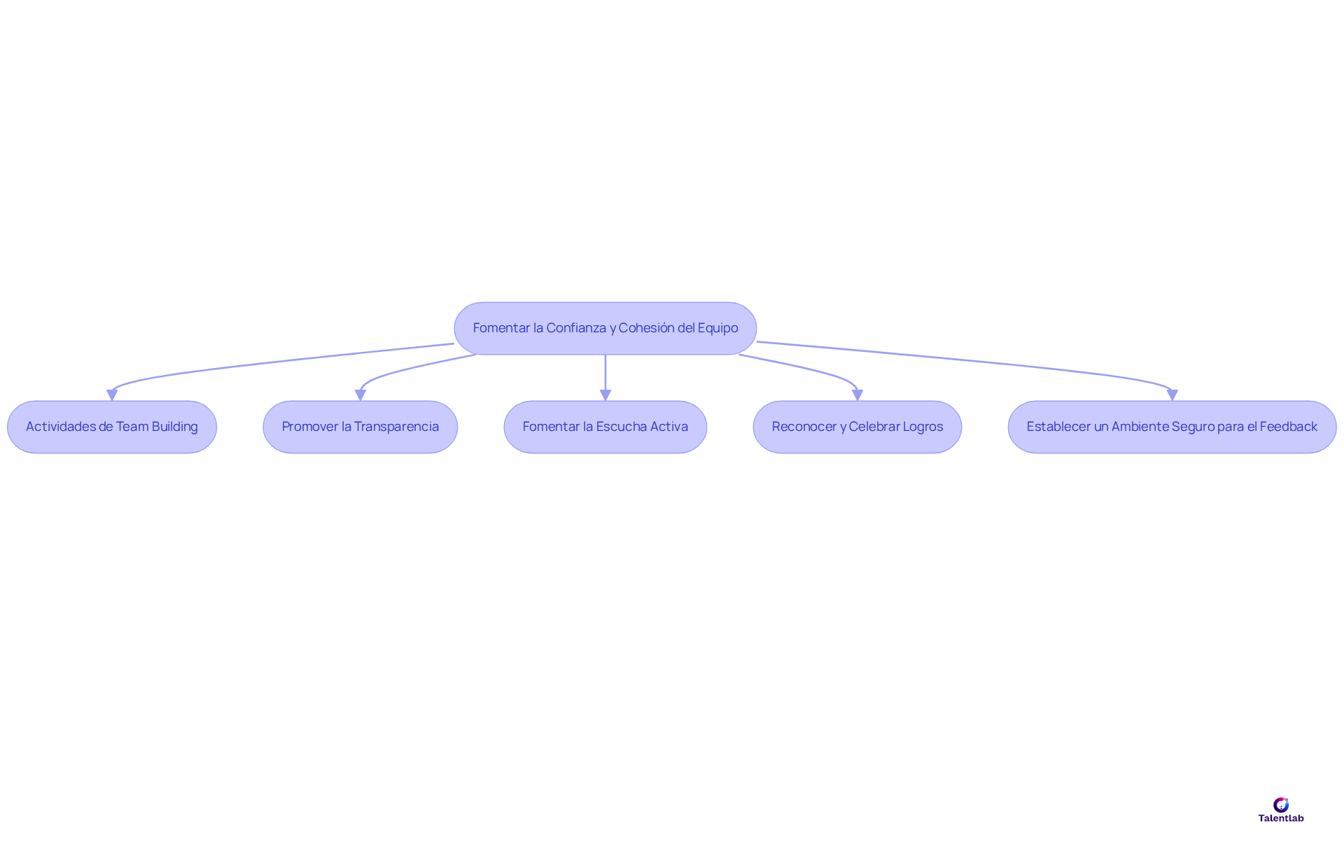 Cada cuadro representa una estrategia clave para mejorar la cohesión del equipo. Sigue las flechas para ver cómo cada acción contribuye al objetivo de crear un ambiente de confianza y mejorar el rendimiento organizacional.