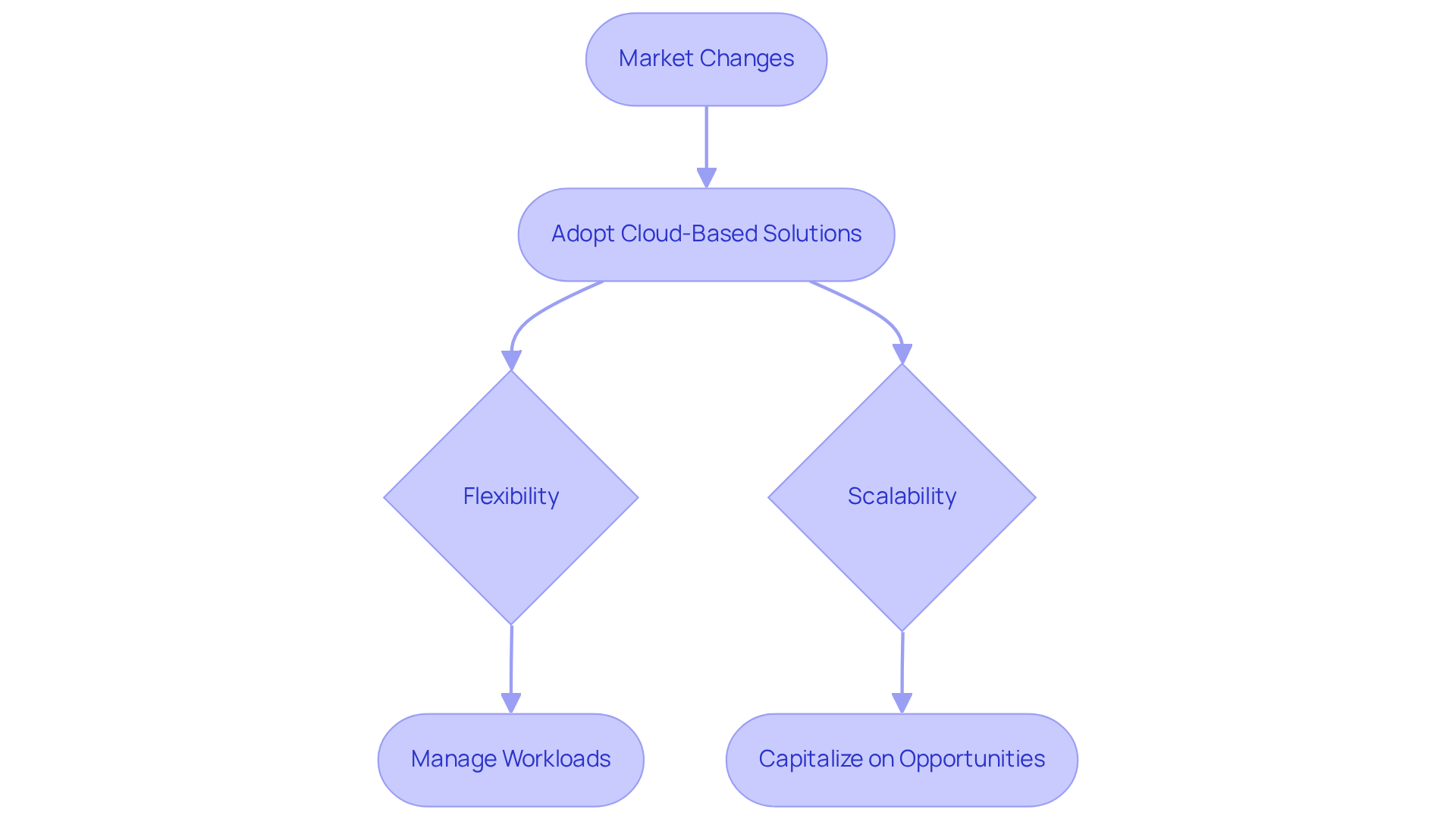 Follow the flow from market changes to see how adopting cloud solutions leads to flexibility and scalability, helping firms seize opportunities and manage workloads effectively.