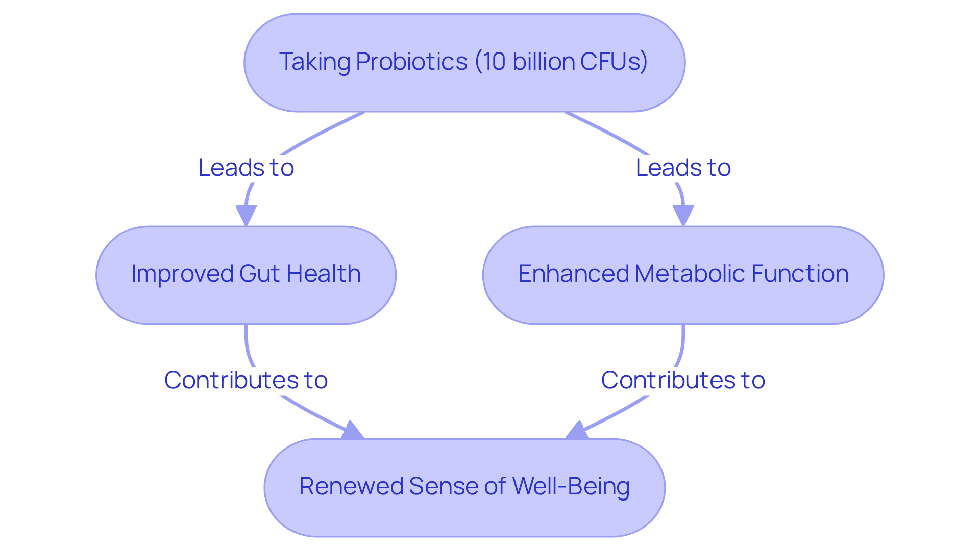 This flowchart shows how taking probiotics can lead to better gut health and metabolism, ultimately resulting in a greater sense of well-being. Follow the arrows to see how each step connects! This flowchart shows how taking probiotics can lead to better gut health and metabolism, ultimately resulting in a greater sense of well-being. Follow the arrows to see how each step connects!