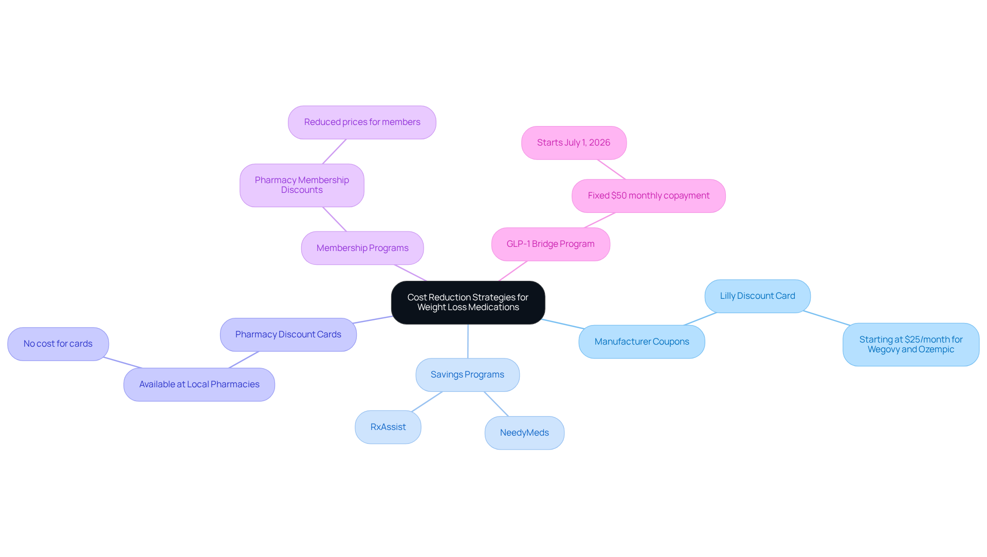 This mindmap shows various ways to save on weight loss medications. Start at the center with the main idea, then follow the branches to see different strategies. Each branch represents a method to help lower costs, making it easier for you to find the support you need.