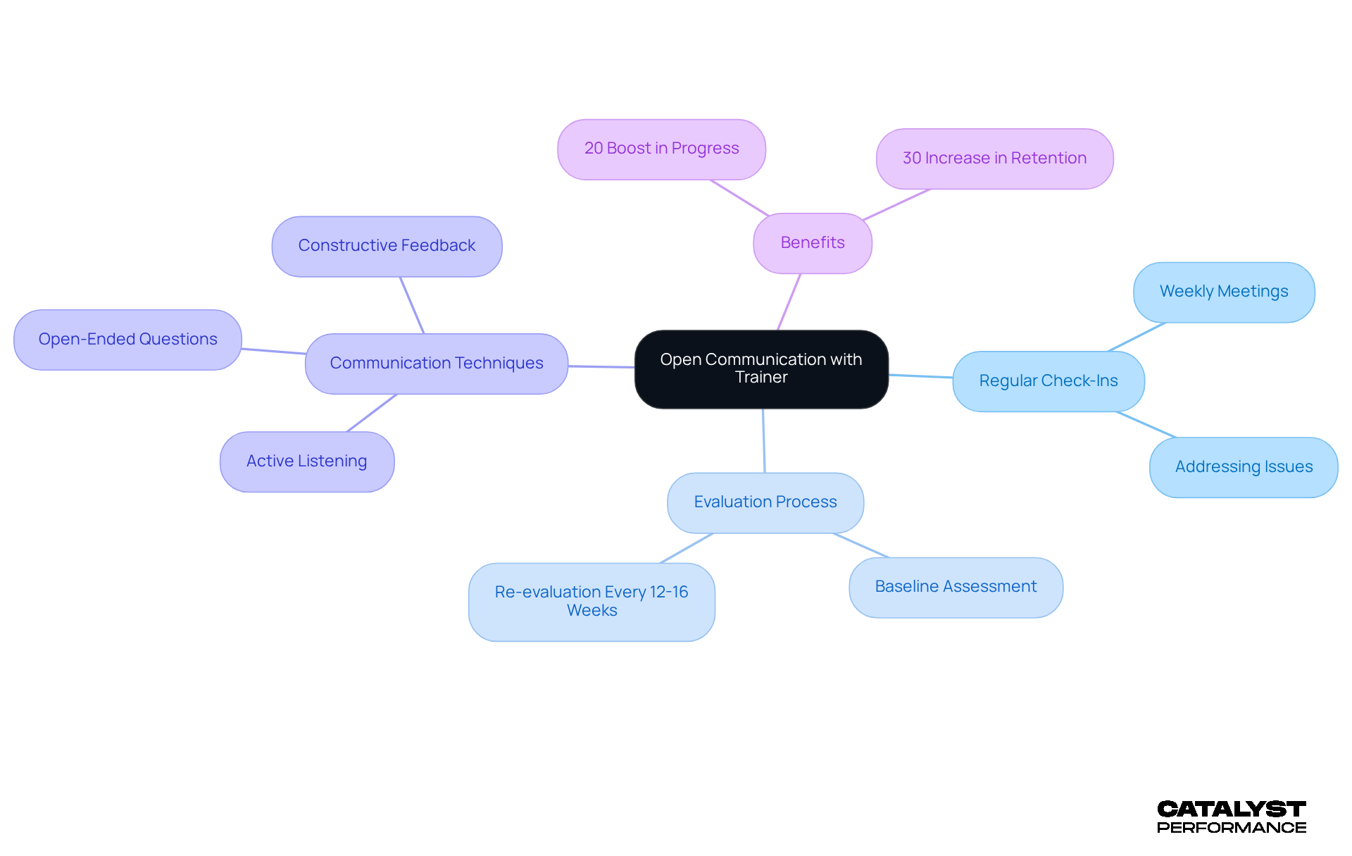 The central idea is about maintaining open communication with your trainer. Each branch represents a key aspect of this communication, showing how they contribute to better fitness outcomes. Follow the branches to explore how regular check-ins, evaluations, and effective communication techniques can lead to improved progress and retention.