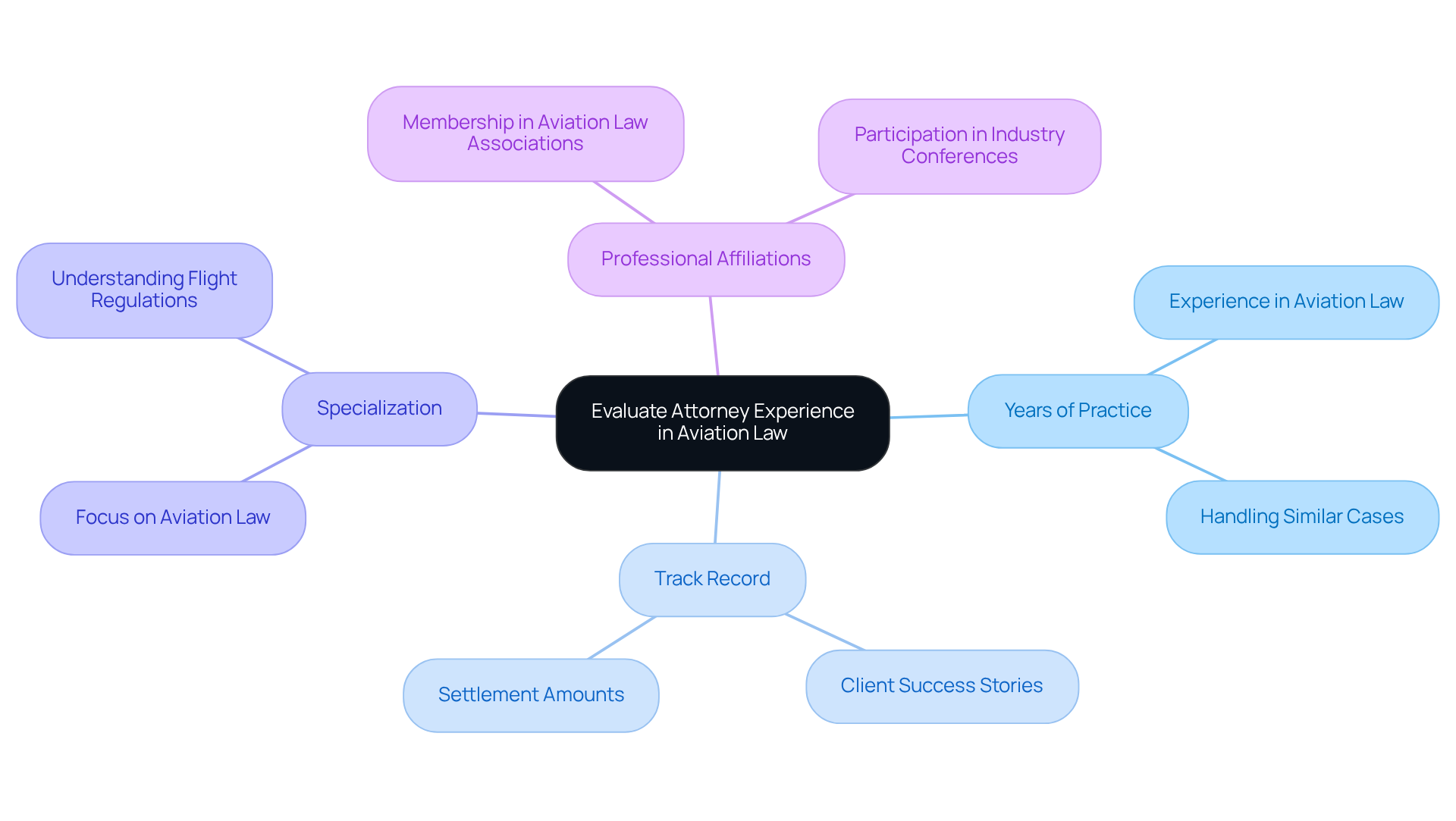 This mindmap helps you see the main factors to consider when choosing an attorney for aviation law. Each branch represents a different aspect to think about, making it easier to understand how they all connect to finding the right legal support.