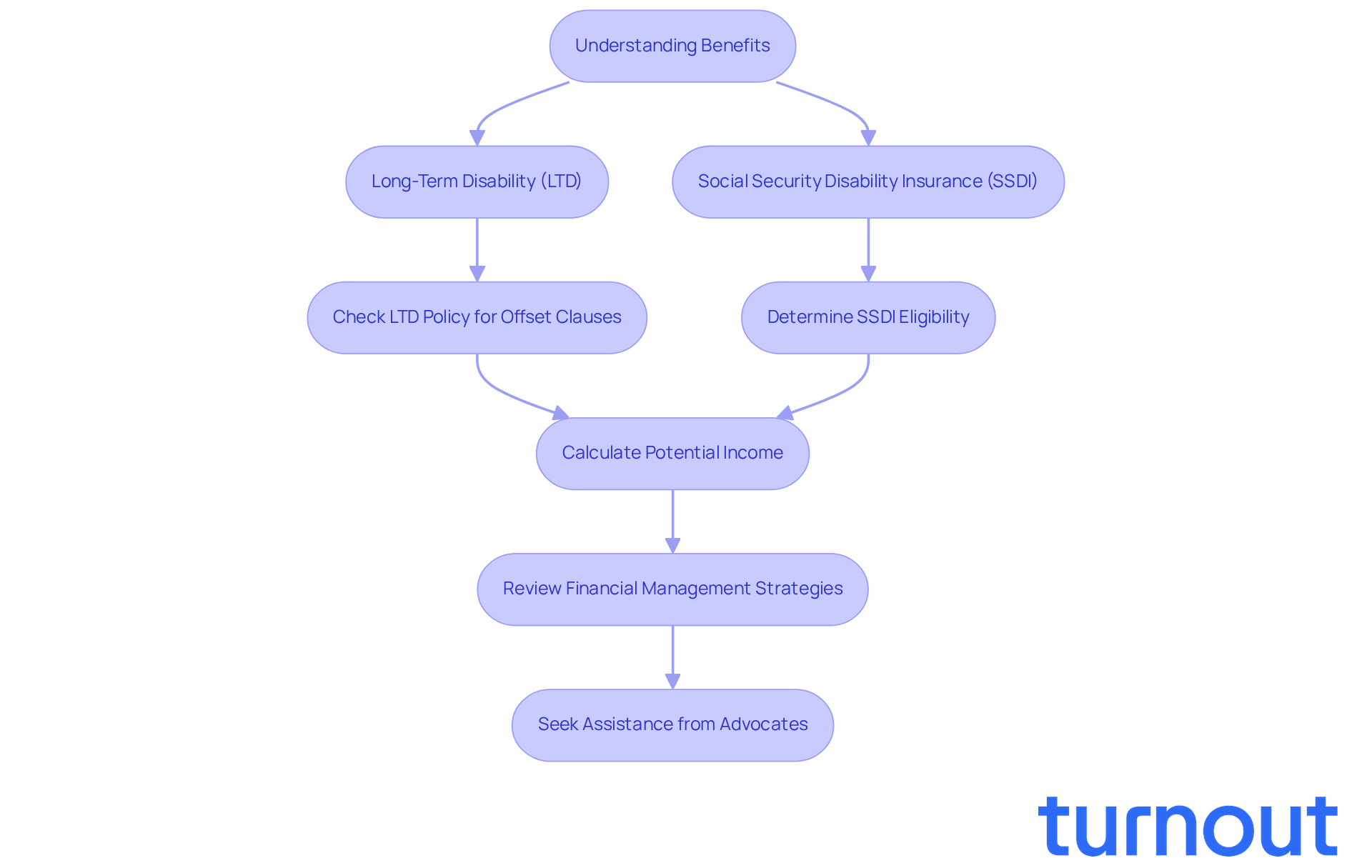 This flowchart guides you through the process of understanding how long-term disability and Social Security benefits interact. Follow the arrows to see the steps you need to take to manage your benefits effectively.