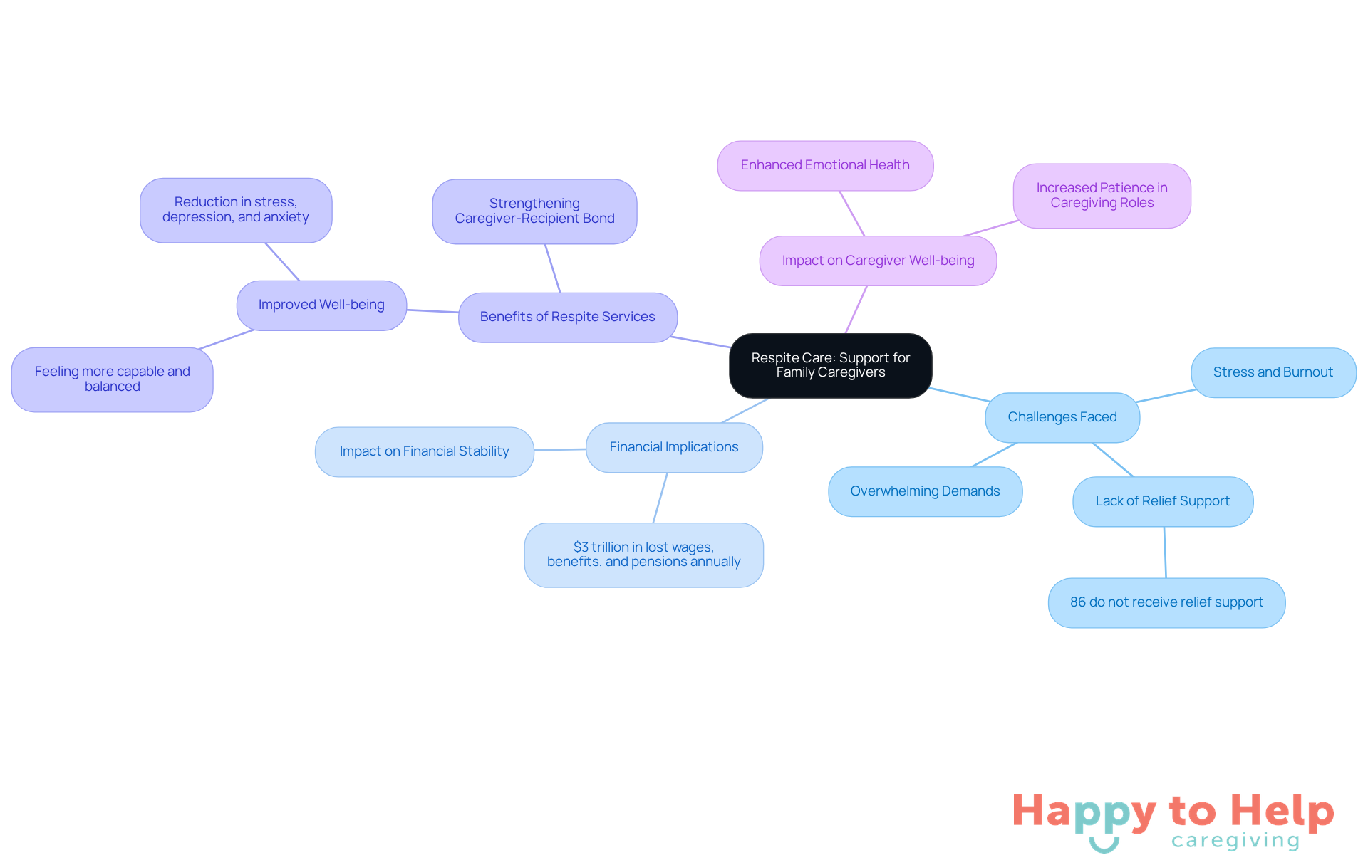 The central node represents the main topic of respite care. Each branch highlights a different aspect of how respite support affects caregivers, with sub-branches providing more detailed information. This layout helps visualize the interconnectedness of challenges, benefits, and overall caregiver well-being.