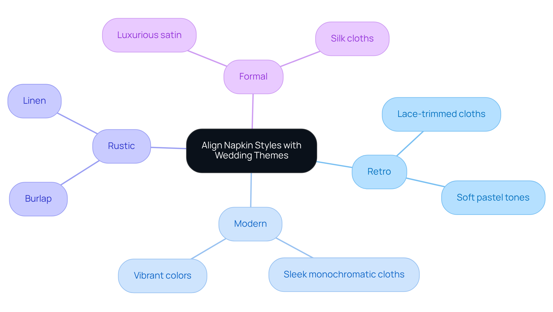 The central idea is about aligning napkin styles with wedding themes. Each branch represents a different theme, and the sub-branches show specific styles that fit those themes. This helps visualize how each style contributes to the overall wedding decor.