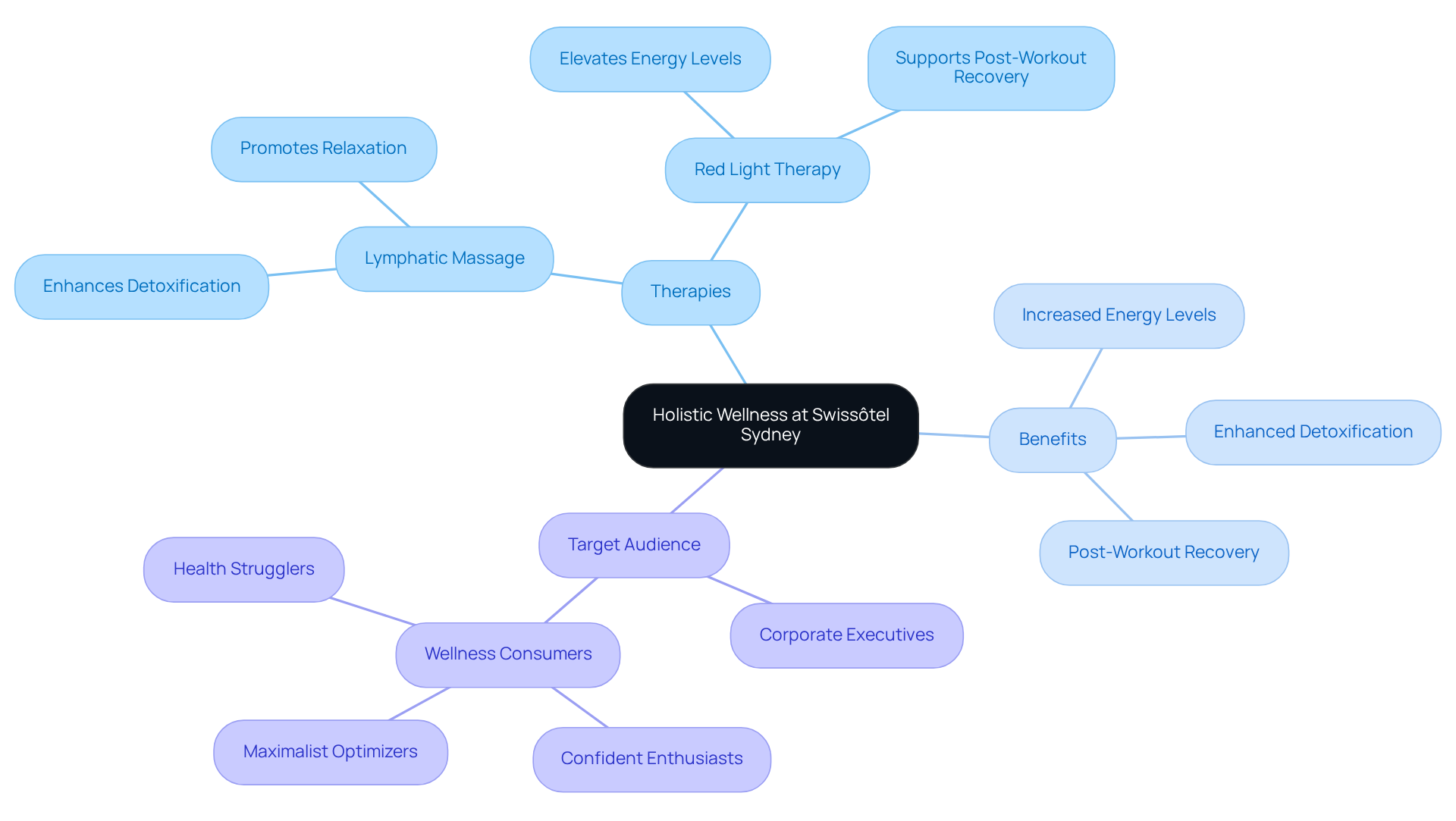 The center represents the main concept of holistic wellness, with branches showing specific therapies and their benefits, illustrating how these services can improve your health and well-being.