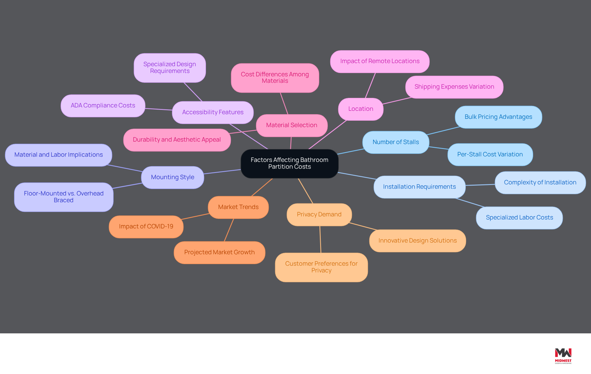 The central node represents the overall theme of cost factors. Each branch shows a specific factor that affects costs, with further details on how they impact budgeting. This layout helps you see the big picture and understand how each element contributes to the overall expenses.
