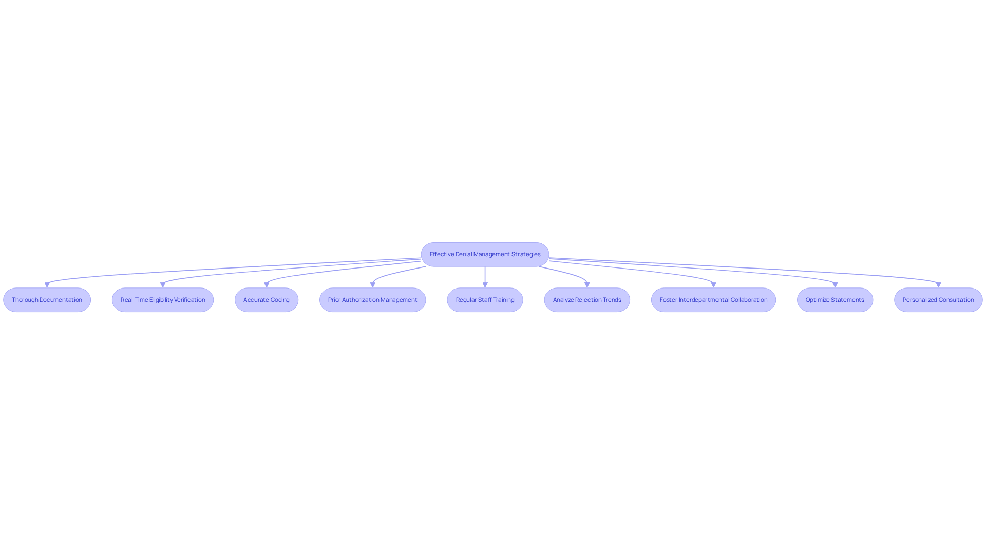This flowchart outlines the key strategies for managing denials in healthcare. Each box represents a specific action that can help improve the denial management process. Follow the arrows to see how these strategies connect and contribute to better financial health for healthcare practices.