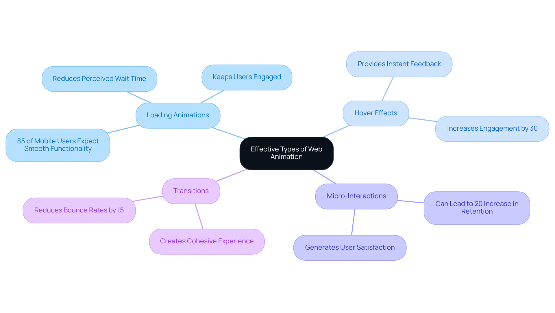 This mindmap shows the different types of web animations that enhance user experience. Each category links to its benefits, illustrating how animations contribute to keeping users engaged and satisfied.