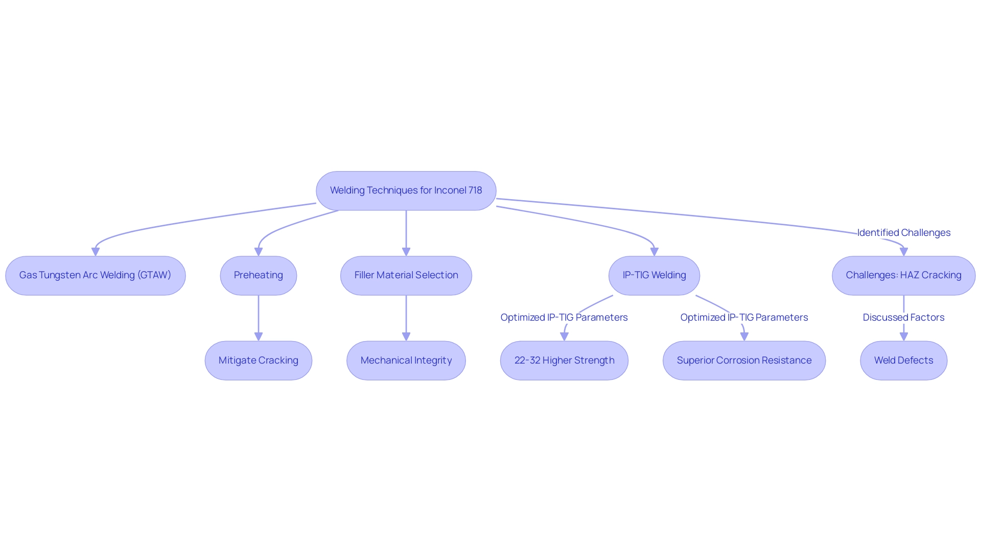 Boxes represent different processes and techniques; arrows indicate the flow of steps and relationships; color coding differentiates processes from outcomes.