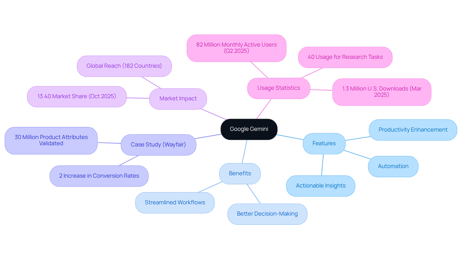 The central node represents Google Gemini, with branches showing its features, benefits, and real-world examples. Each branch helps you understand how Gemini can transform business operations.