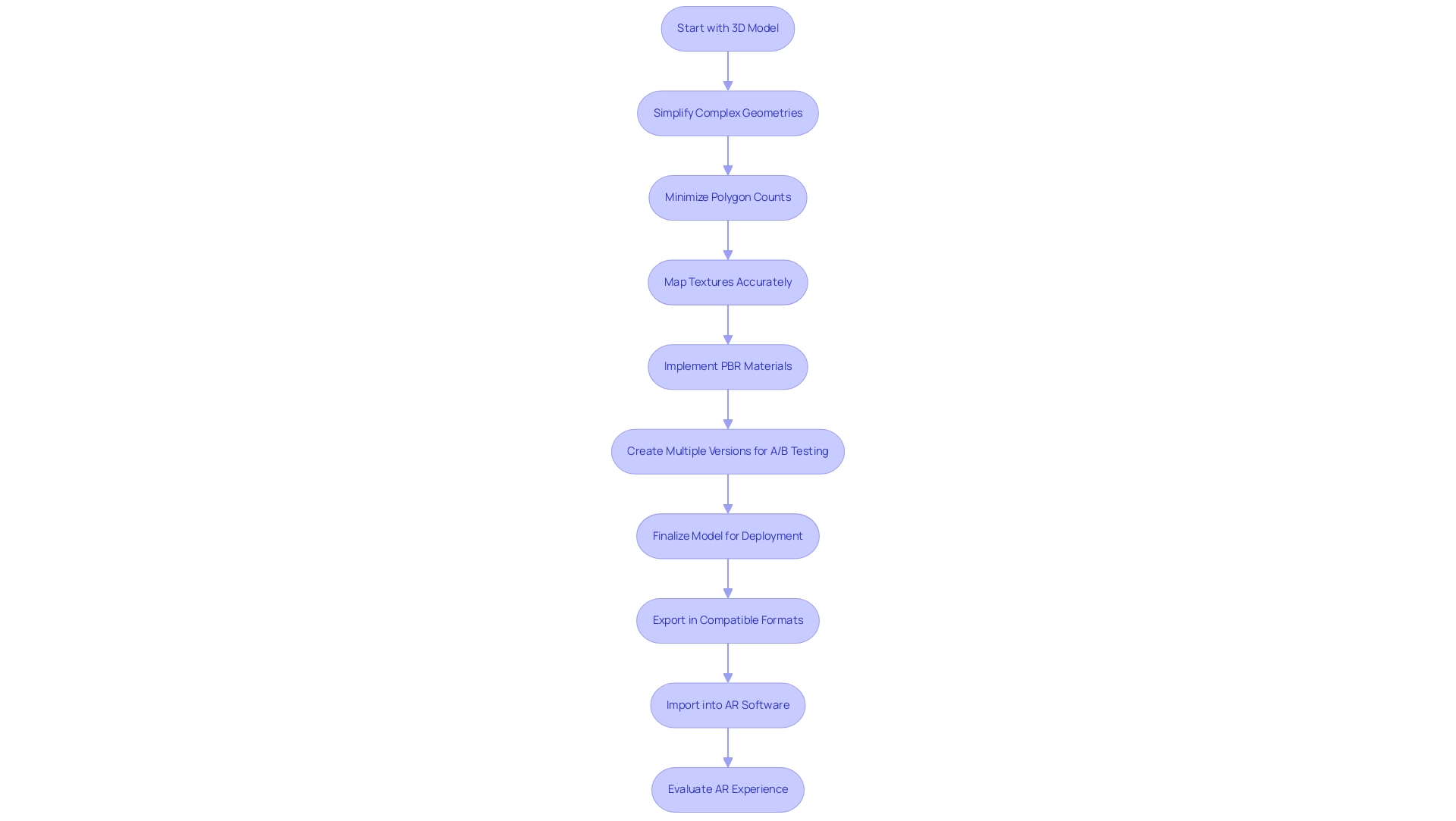 Each box represents a specific step in the process of creating ar content, and the arrows indicate the sequential flow from one step to the next. Each box represents a specific step in the process of creating AR content, and the arrows indicate the sequential flow from one step to the next.