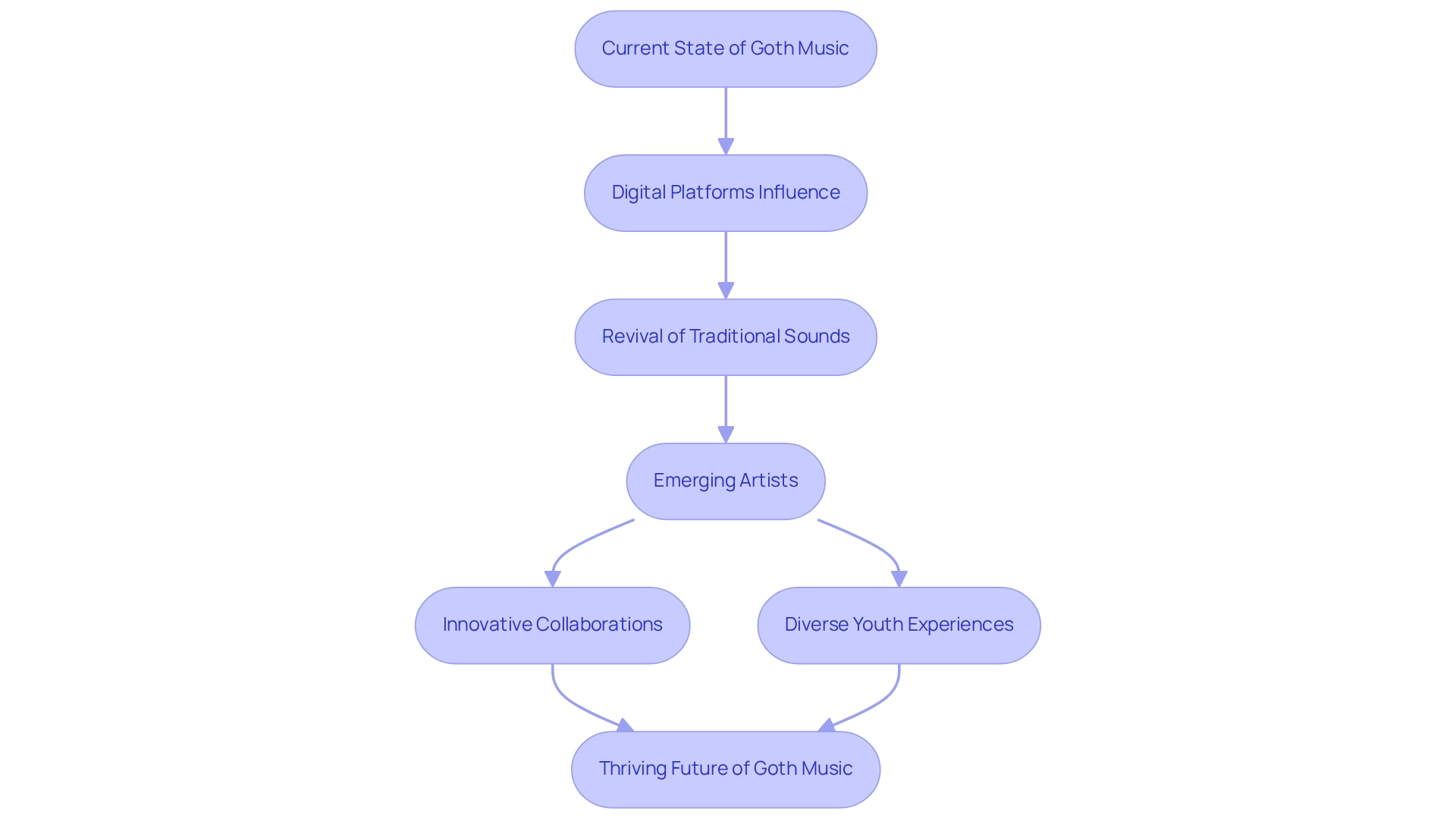 Each box represents a step in the evolution of goth music, and the arrows indicate the flow and connections between these steps.