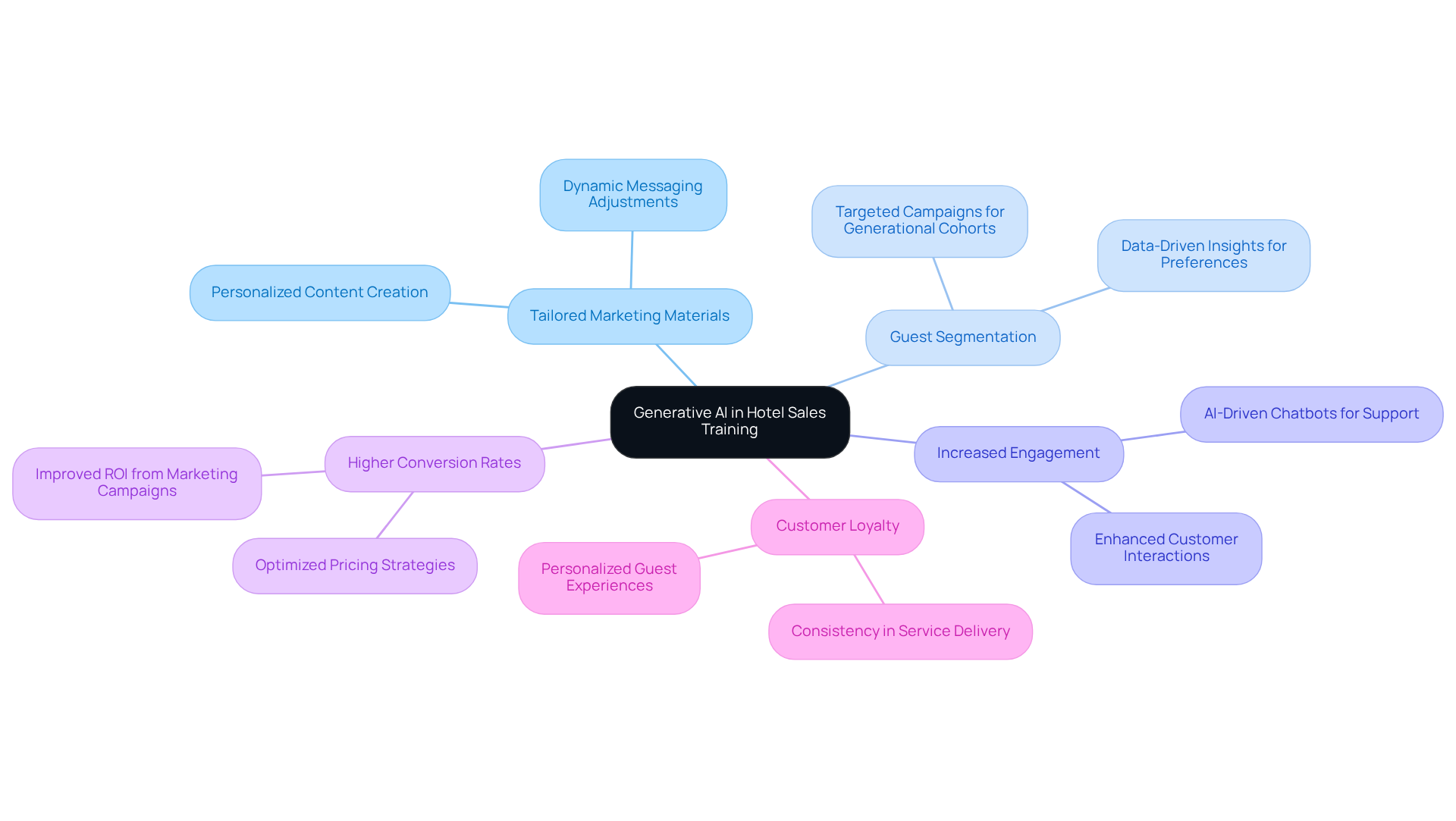 The center node represents the main concept of AI's influence on hotel sales training, while the branches indicate various benefits and strategies that emerge from this integration. The center node represents the main concept of AI's influence on hotel sales training, while the branches indicate various benefits and strategies that emerge from this integration.