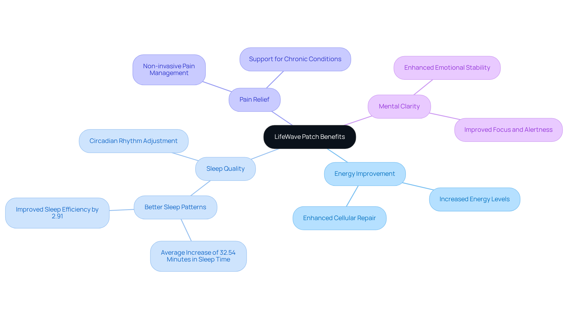 The central node represents the LifeWave patch, while the branches show the main benefits. Each sub-branch provides more detail about how the patch contributes to wellness in that area.