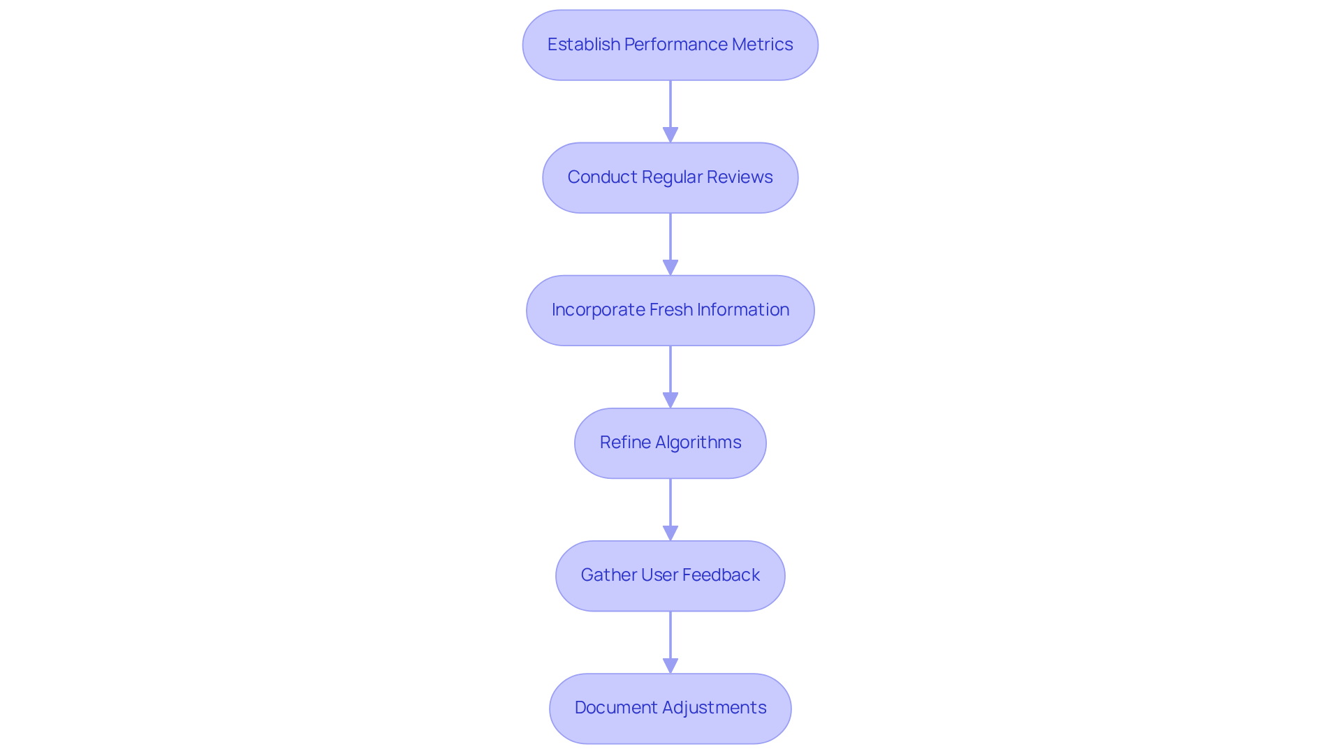 Each box represents a crucial step in improving predictive models. Follow the arrows to see how one step leads to the next, ensuring continuous improvement in forecasting efficiency. Each box represents a crucial step in improving predictive models. Follow the arrows to see how one step leads to the next, ensuring continuous improvement in forecasting efficiency.