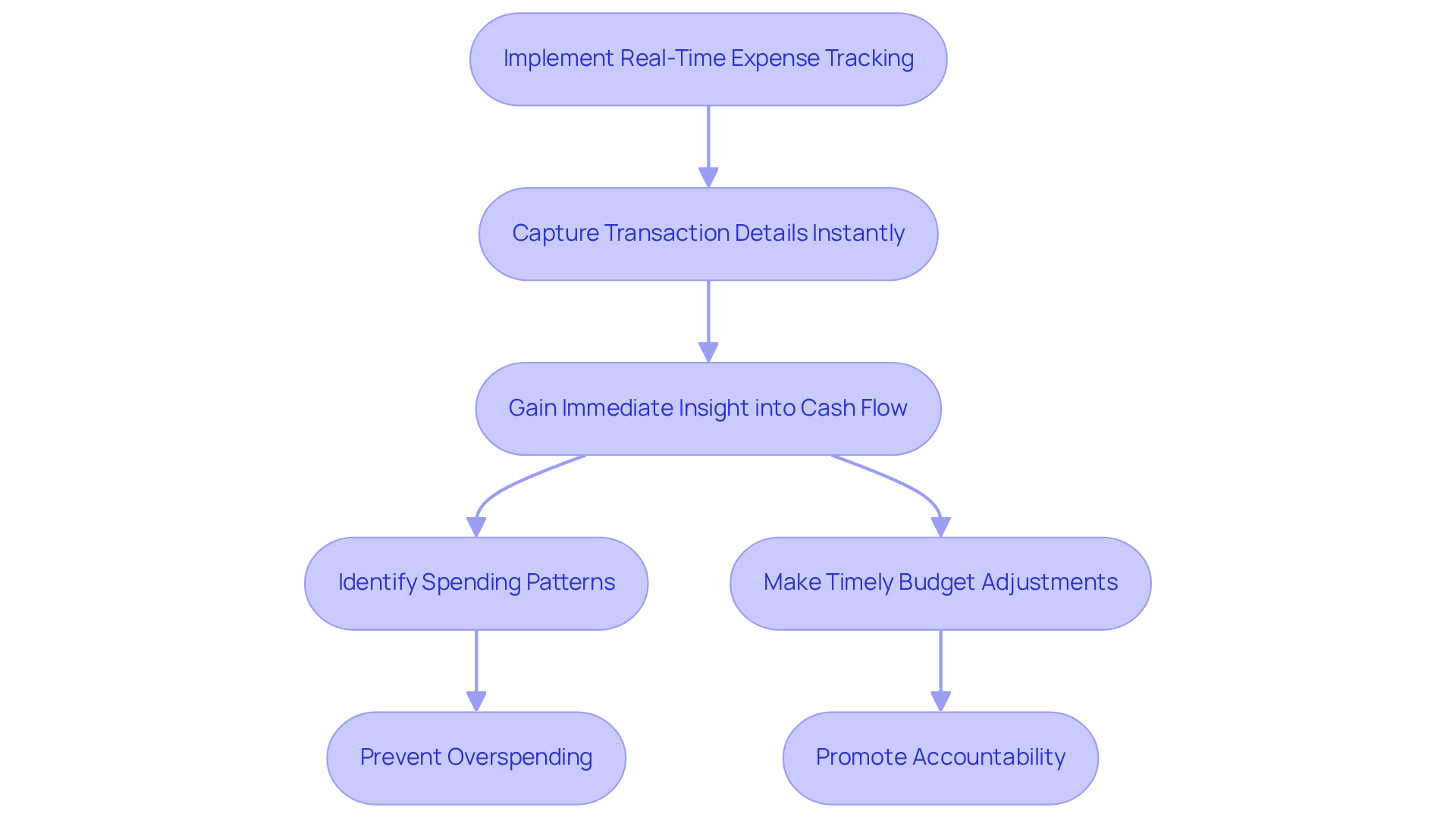 Follow the arrows to see how implementing real-time expense tracking leads to better financial management. Each step shows how the process unfolds, leading to significant benefits for organizations.