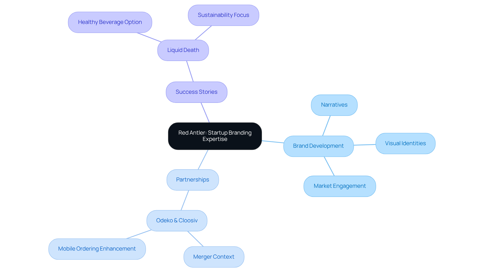 This mindmap illustrates how Red Antler shapes startup branding. Start at the center with their expertise, then explore how they develop brand narratives, collaborate with partners, and showcase successful brands. Each branch represents a different aspect of their approach. This mindmap illustrates how Red Antler shapes startup branding. Start at the center with their expertise, then explore how they develop brand narratives, collaborate with partners, and showcase successful brands. Each branch represents a different aspect of their approach.