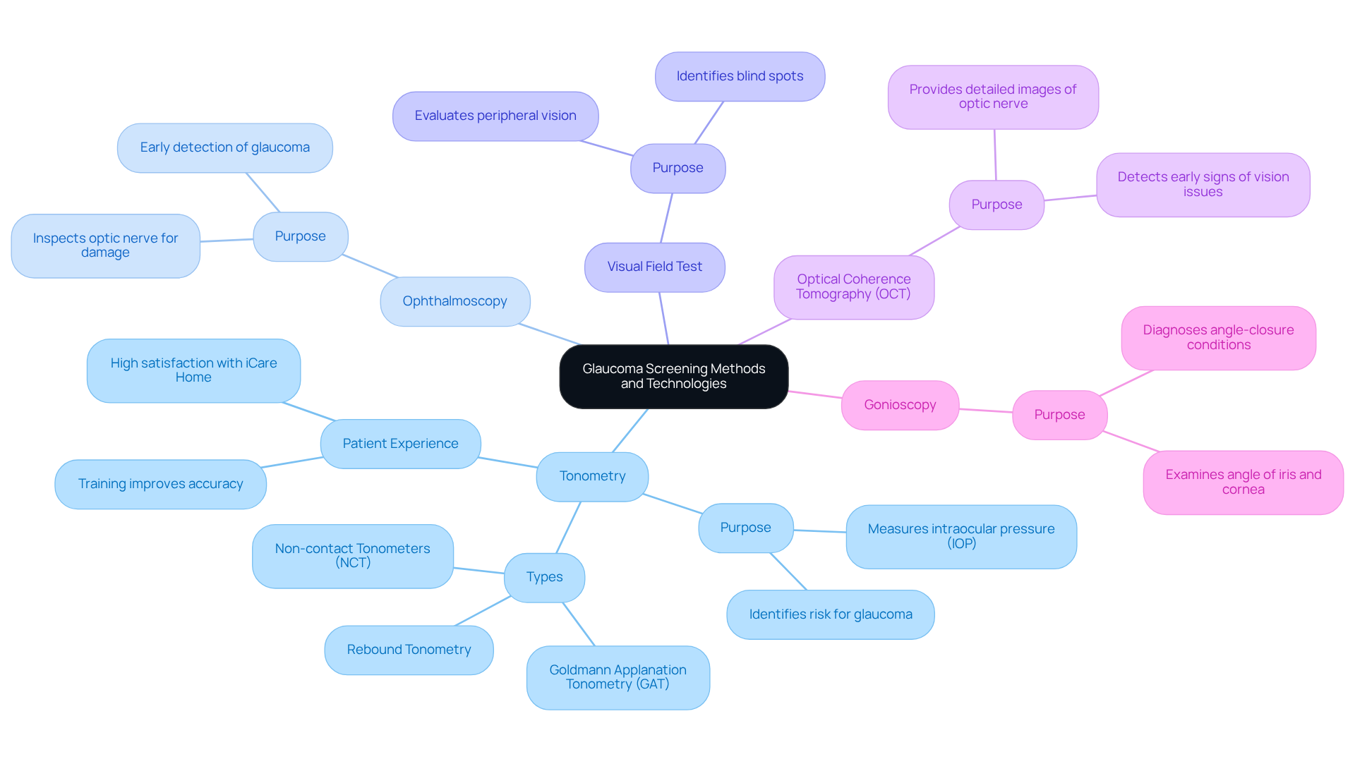 This mindmap starts with the main topic of glaucoma screening at the center. Each branch represents a different screening method, and the sub-branches provide additional details about what each method does. The colors help differentiate between the methods, making it easier to follow and understand the information. This mindmap starts with the main topic of glaucoma screening at the center. Each branch represents a different screening method, and the sub-branches provide additional details about what each method does. The colors help differentiate between the methods, making it easier to follow and understand the information.