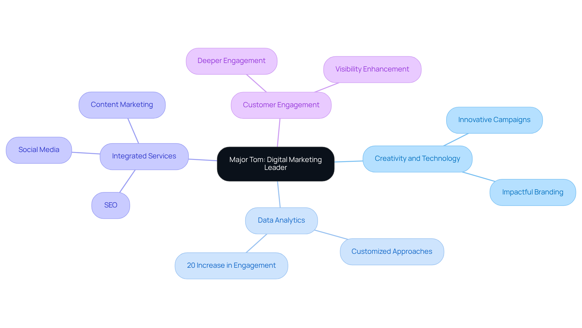 Start from the center with Major Tom as the focal point, then explore each branch to understand how their strategies contribute to success in digital marketing. Each color represents a different area of focus, illustrating the comprehensive approach of the agency.