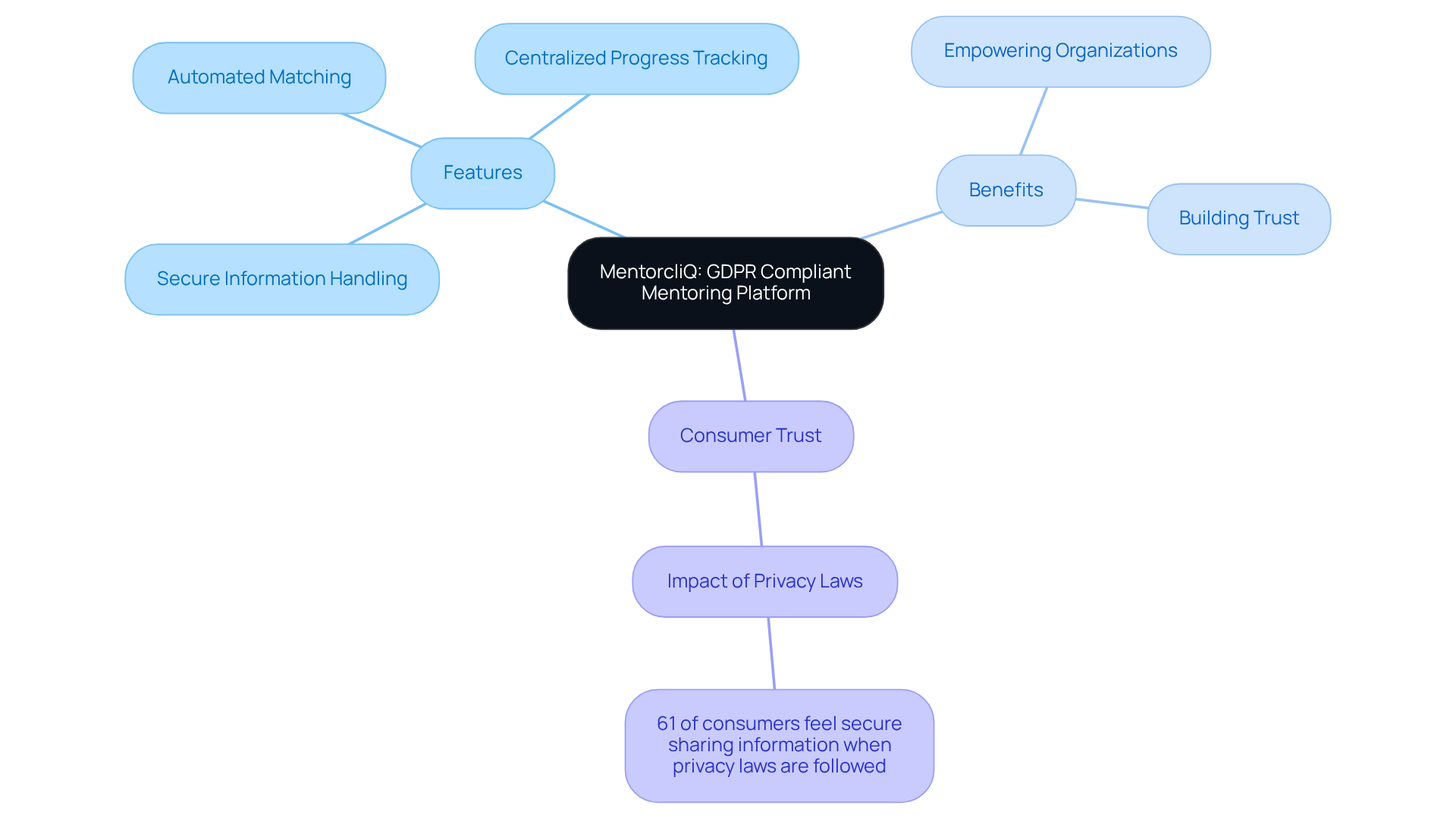 The center represents MentorcliQ, while the branches show its features, benefits, and the importance of privacy laws. Each branch provides a deeper understanding of how MentorcliQ supports organizations in mentoring while ensuring information protection. The center represents MentorcliQ, while the branches show its features, benefits, and the importance of privacy laws. Each branch provides a deeper understanding of how MentorcliQ supports organizations in mentoring while ensuring information protection.