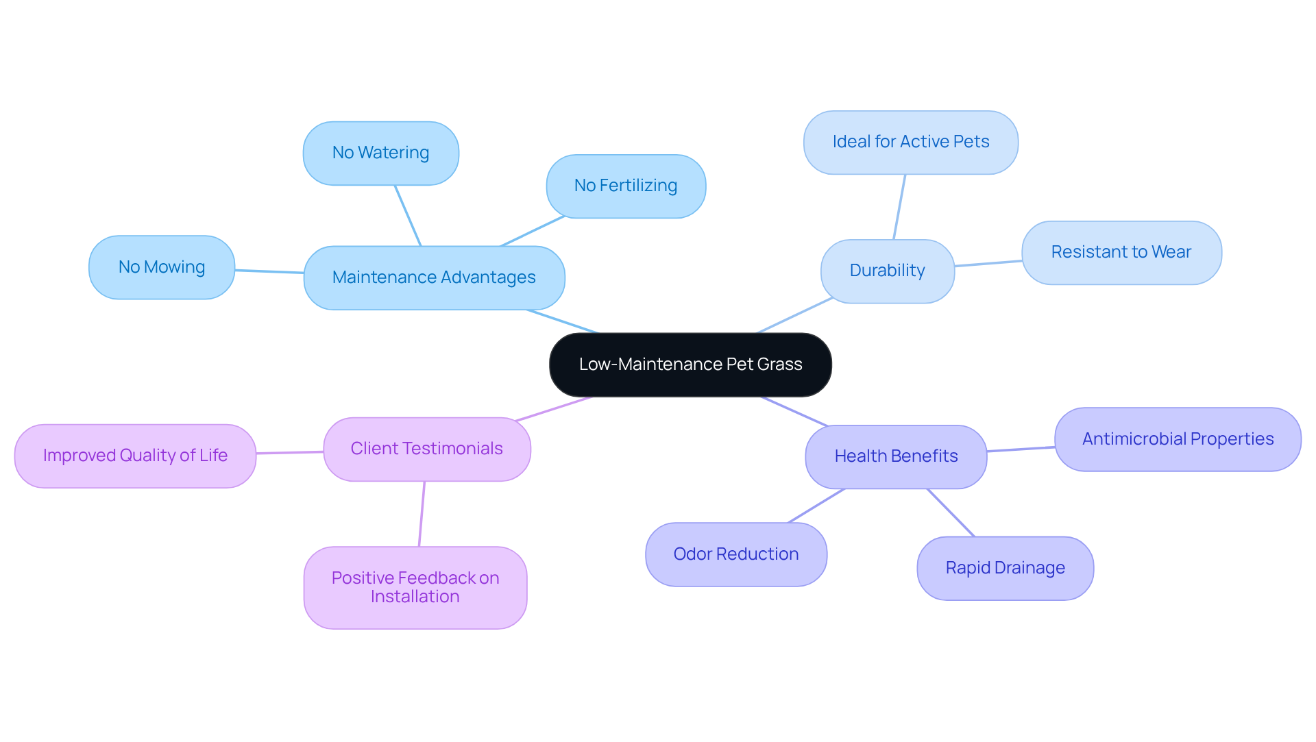 This mindmap illustrates the key benefits of choosing low-maintenance pet grass. Start at the center with the main idea, then follow the branches to explore how it reduces maintenance, enhances durability, and improves the health and happiness of pets and their owners.