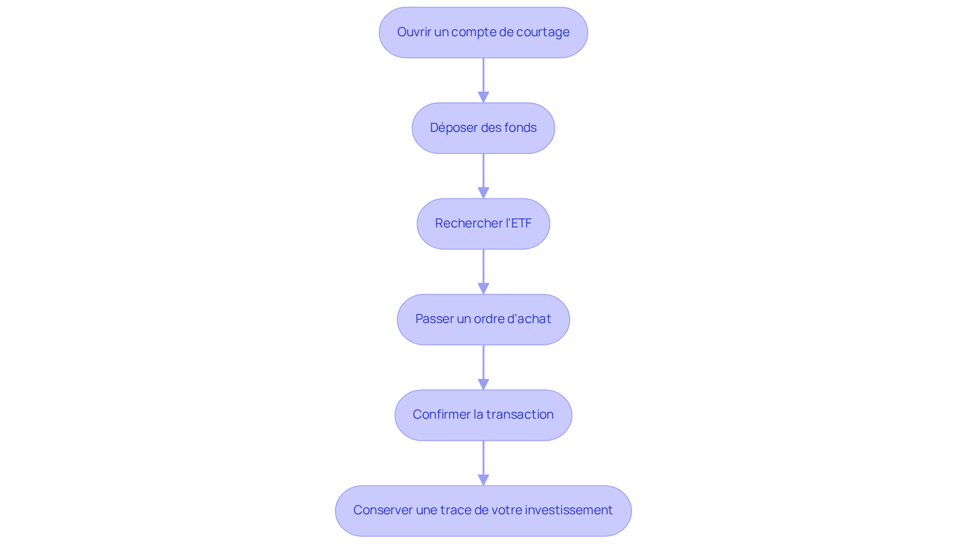 Chaque étape montre ce que vous devez faire pour acheter un ETF, suivez les flèches pour voir comment passer de l'une à l'autre. Chaque étape montre ce que vous devez faire pour acheter un ETF, suivez les flèches pour voir comment passer de l'une à l'autre.