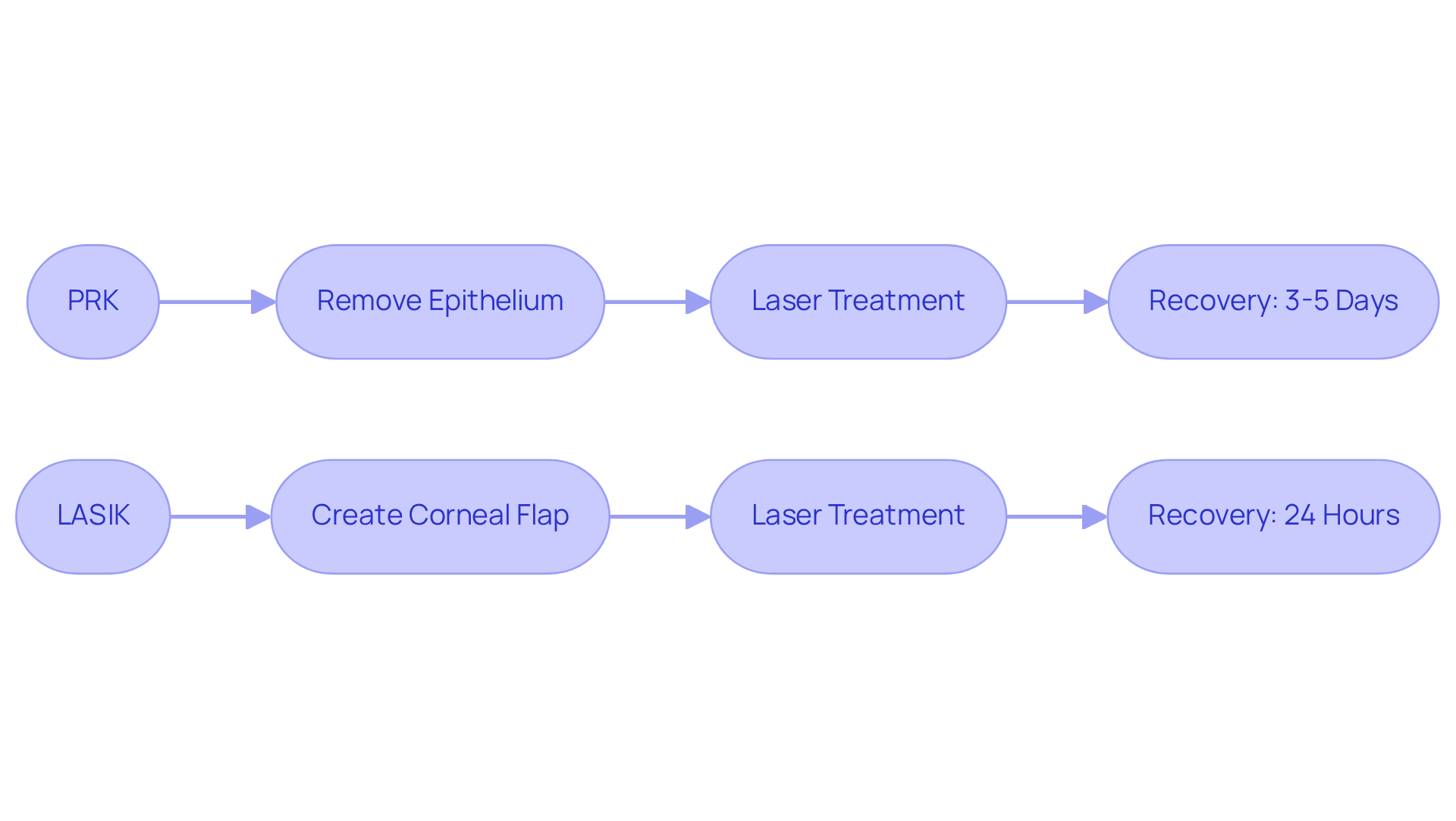 This flowchart helps you see the differences between PRK and LASIK at a glance. Each branch shows the steps involved in each procedure and how long recovery takes. Follow the arrows to understand the process and outcomes for each option. This flowchart helps you see the differences between PRK and LASIK at a glance. Each branch shows the steps involved in each procedure and how long recovery takes. Follow the arrows to understand the process and outcomes for each option.