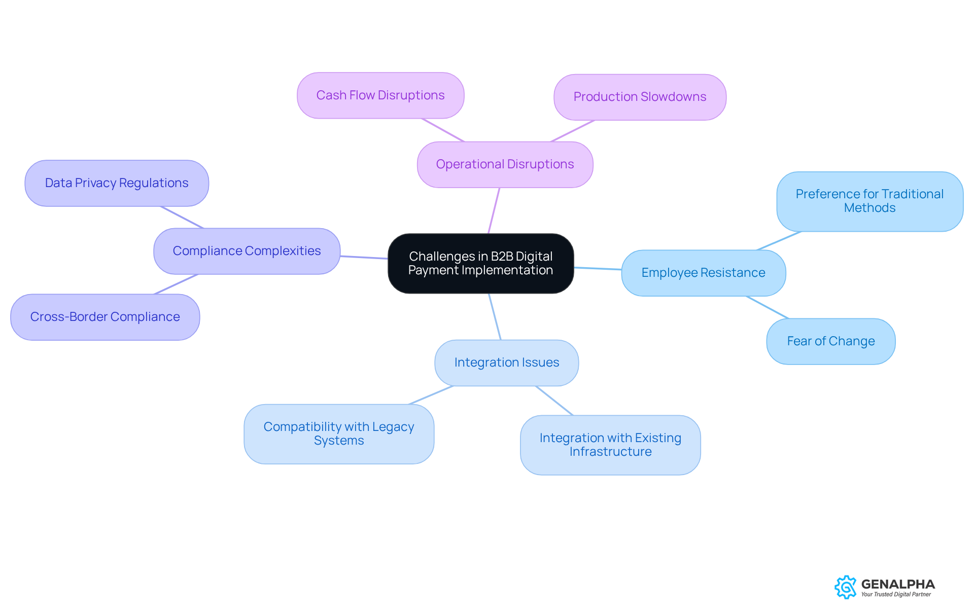 This mindmap starts with the main challenges at the center, branching out to show specific issues under each category. It helps you see how these challenges are connected and what areas need attention for a smoother transition to digital payments.