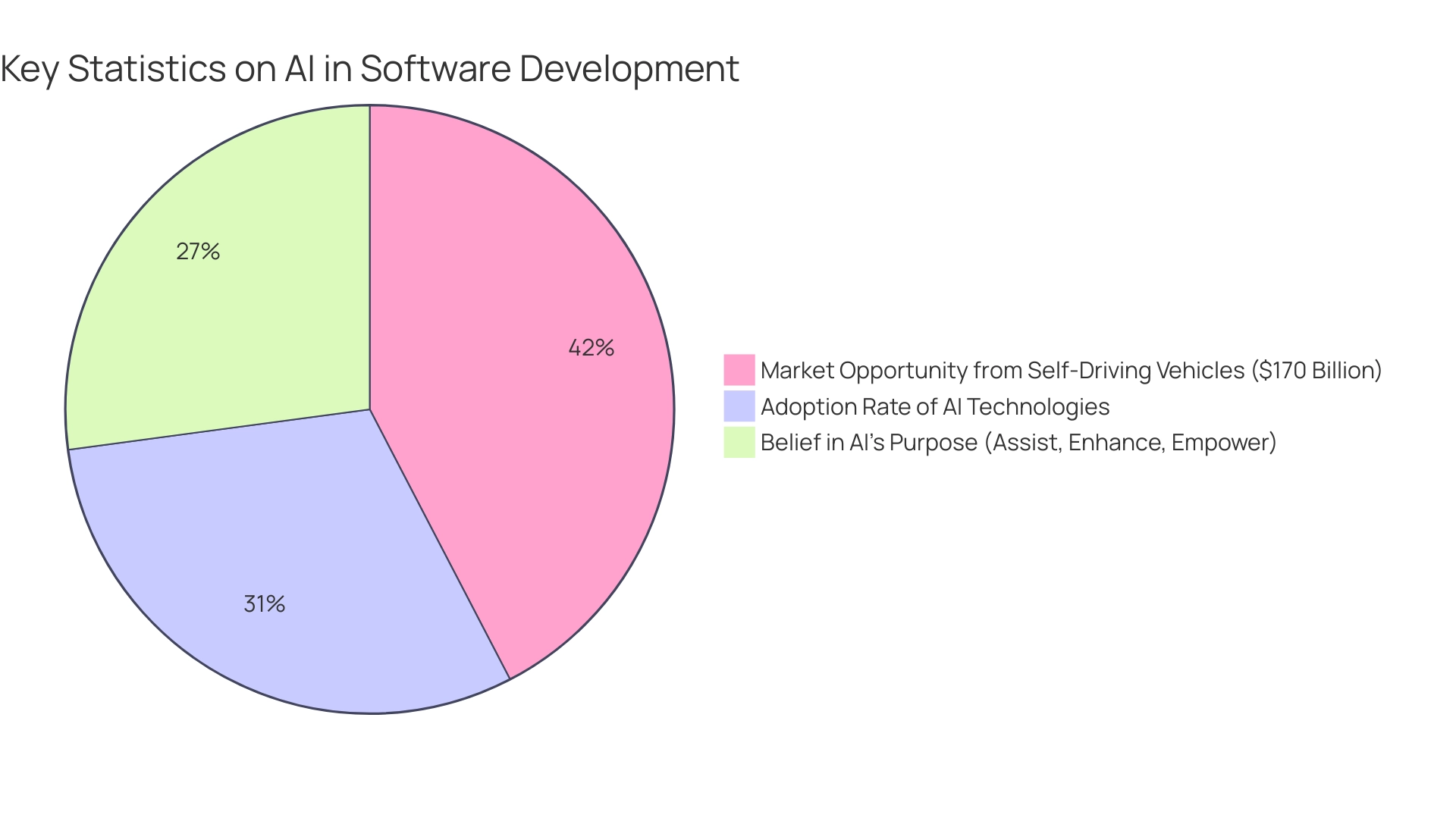 Each slice represents a key statistic: 64% belief in AI's purpose, 72% adoption of AI technologies, and $170 billion revenue from self-driving vehicles.