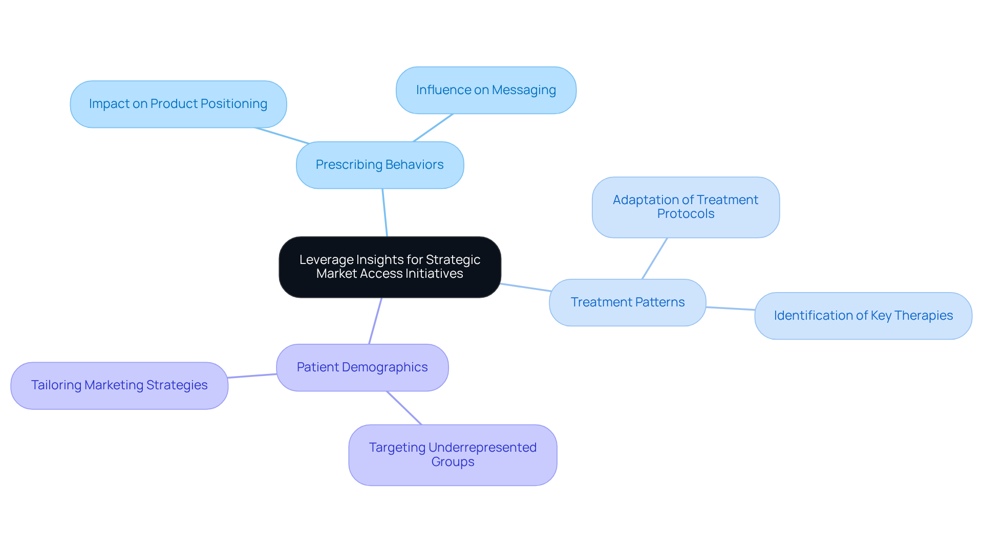 The central node represents the main theme, while the branches show key trends that inform market strategies. Each sub-branch illustrates specific implications or actions related to those trends.