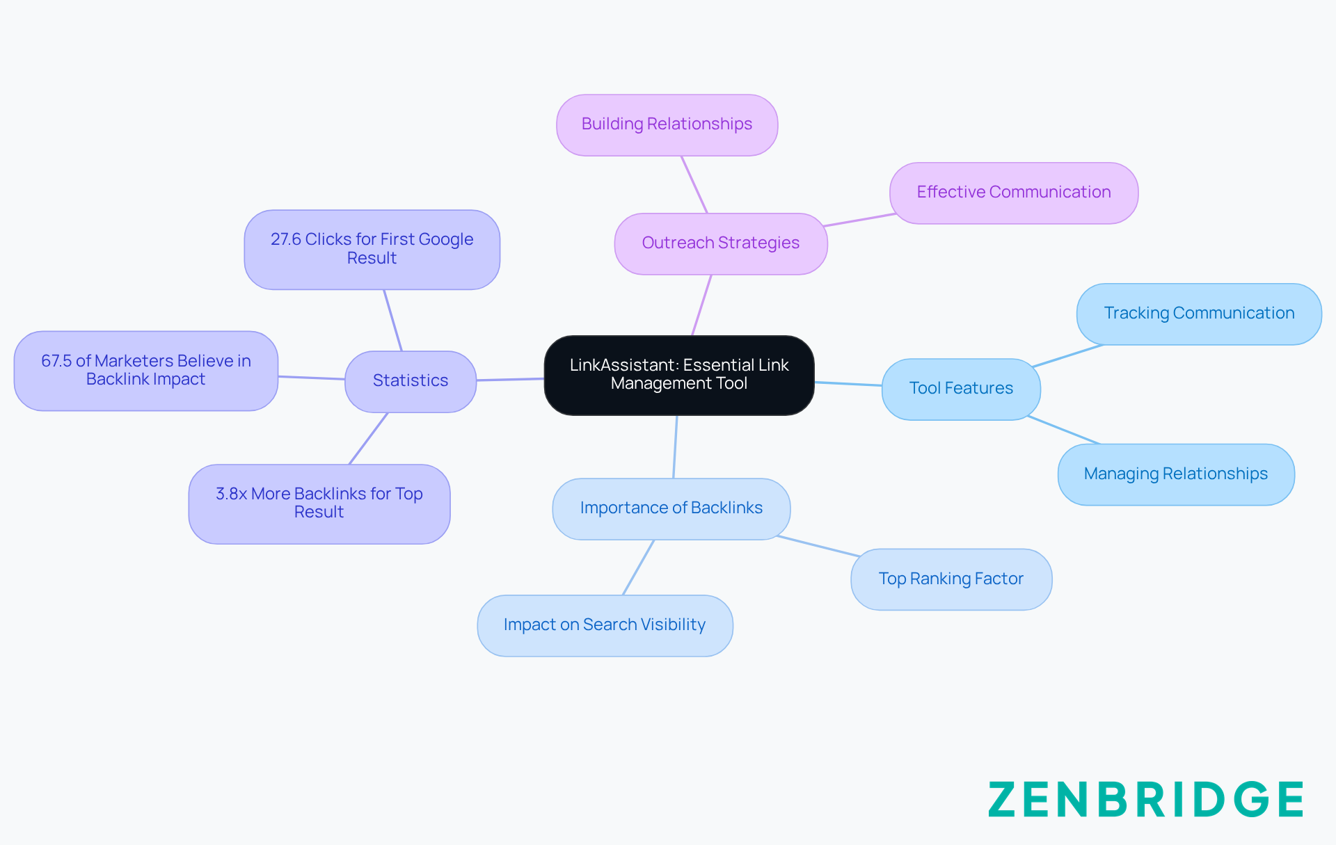 The center node represents LinkAssistant, while the branches show related themes. Each color-coded branch highlights different aspects — features, importance, statistics, and strategies — helping you understand the full picture of link management for SEO.