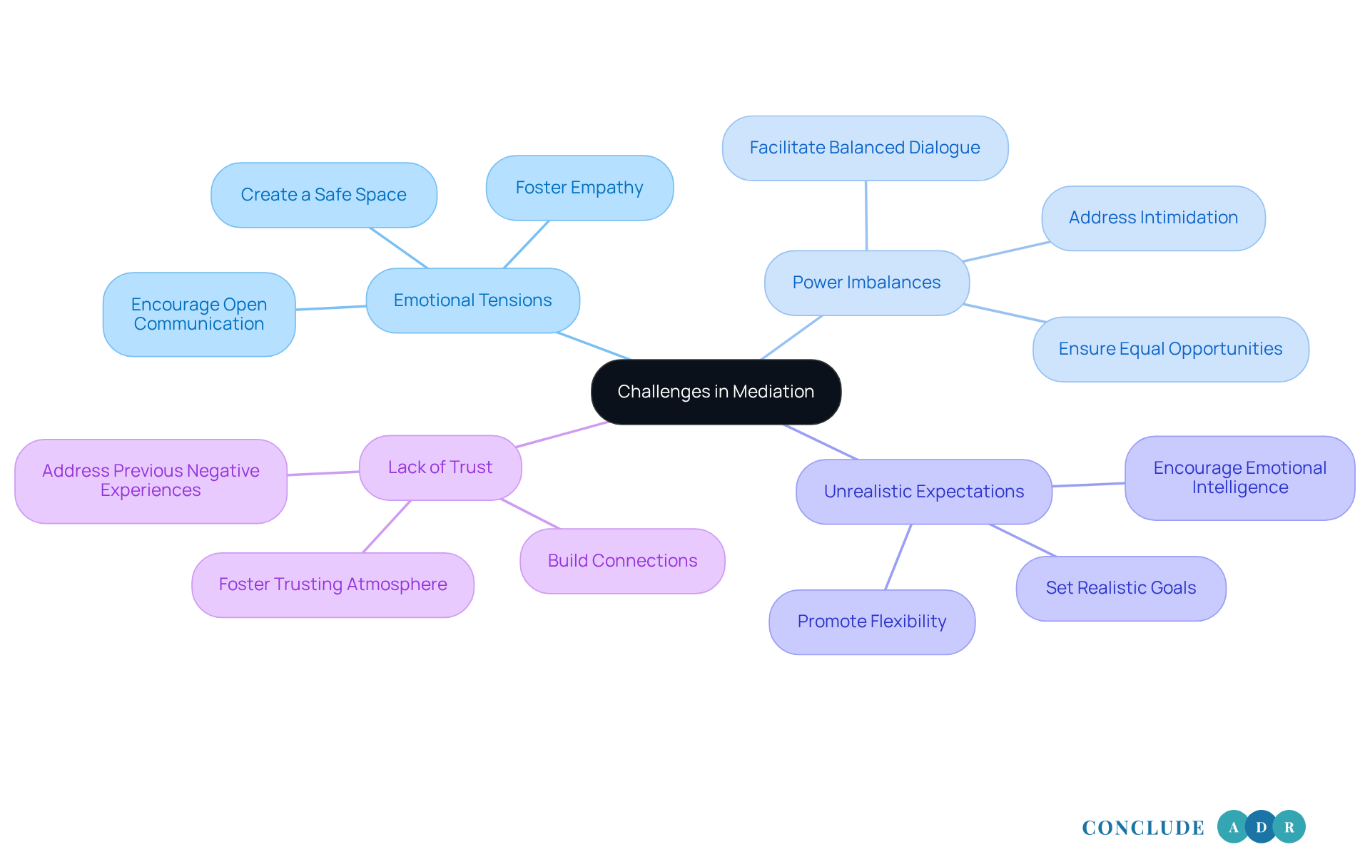The central node represents the main topic of mediation challenges. Each branch shows a specific challenge, and the sub-branches detail strategies to address those challenges. This layout helps visualize the connections and solutions. The central node represents the main topic of mediation challenges. Each branch shows a specific challenge, and the sub-branches detail strategies to address those challenges. This layout helps visualize the connections and solutions.