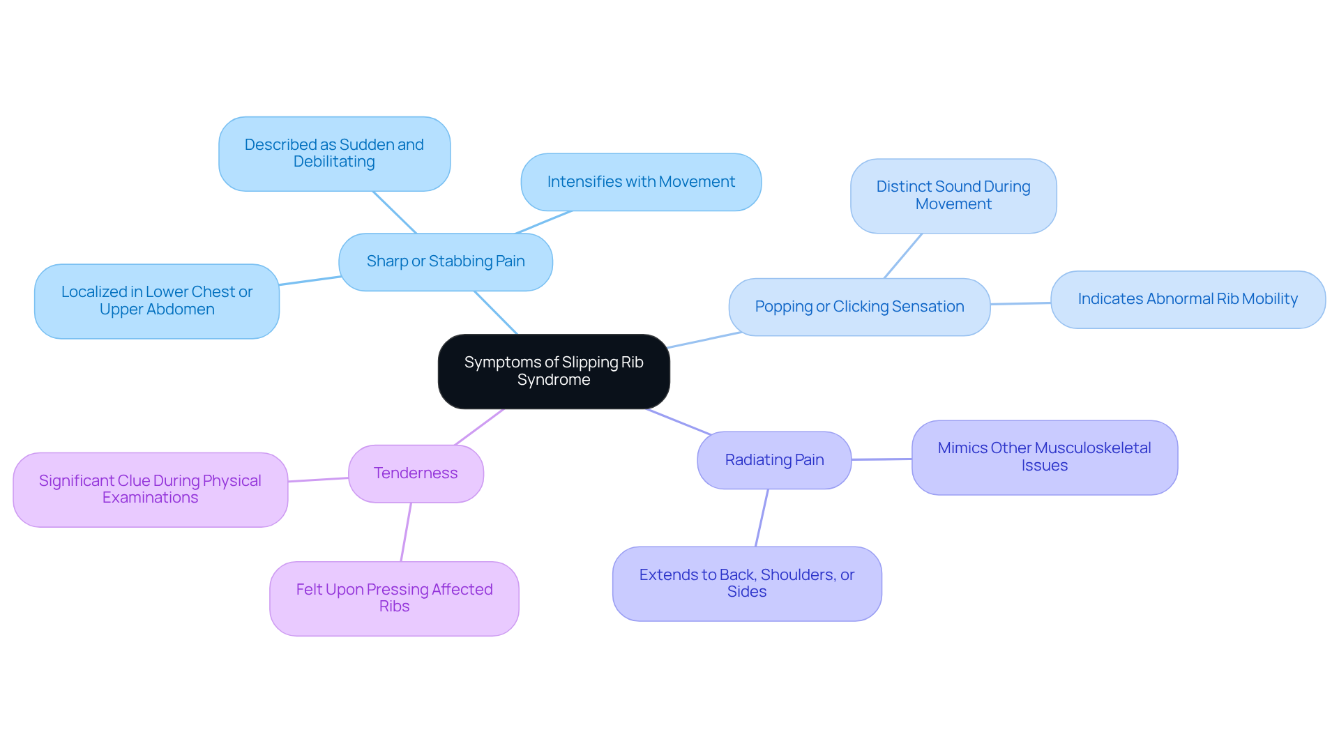 The central node represents the main topic, while the branches show different symptoms. Each symptom is connected to the main topic, helping you understand how they relate to slipping rib syndrome. The central node represents the main topic, while the branches show different symptoms. Each symptom is connected to the main topic, helping you understand how they relate to slipping rib syndrome.