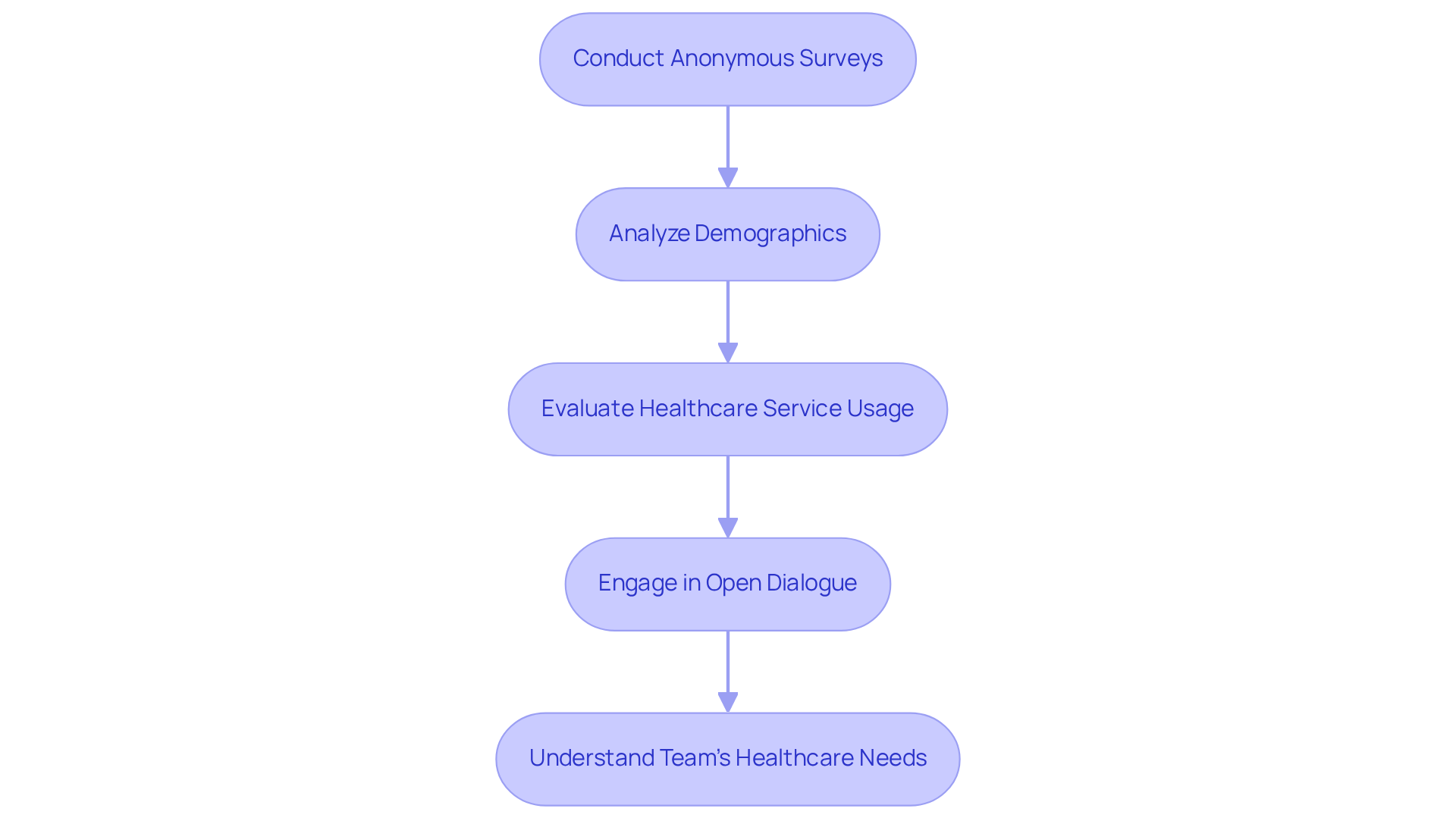 Each box represents a step in the process of understanding your team's healthcare needs. Follow the arrows to see how each step leads to the next, ultimately helping you create a supportive healthcare environment.
