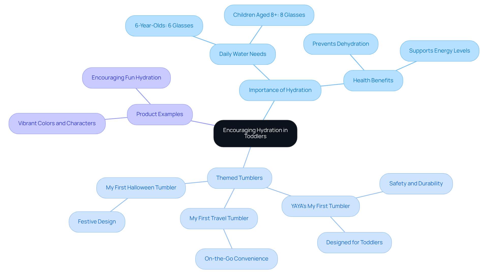 This mindmap shows how fun-themed tumblers can help toddlers drink more water. Start at the center with the main idea, then follow the branches to see why hydration is important and what specific products can make drinking more enjoyable. This mindmap shows how fun-themed tumblers can help toddlers drink more water. Start at the center with the main idea, then follow the branches to see why hydration is important and what specific products can make drinking more enjoyable.