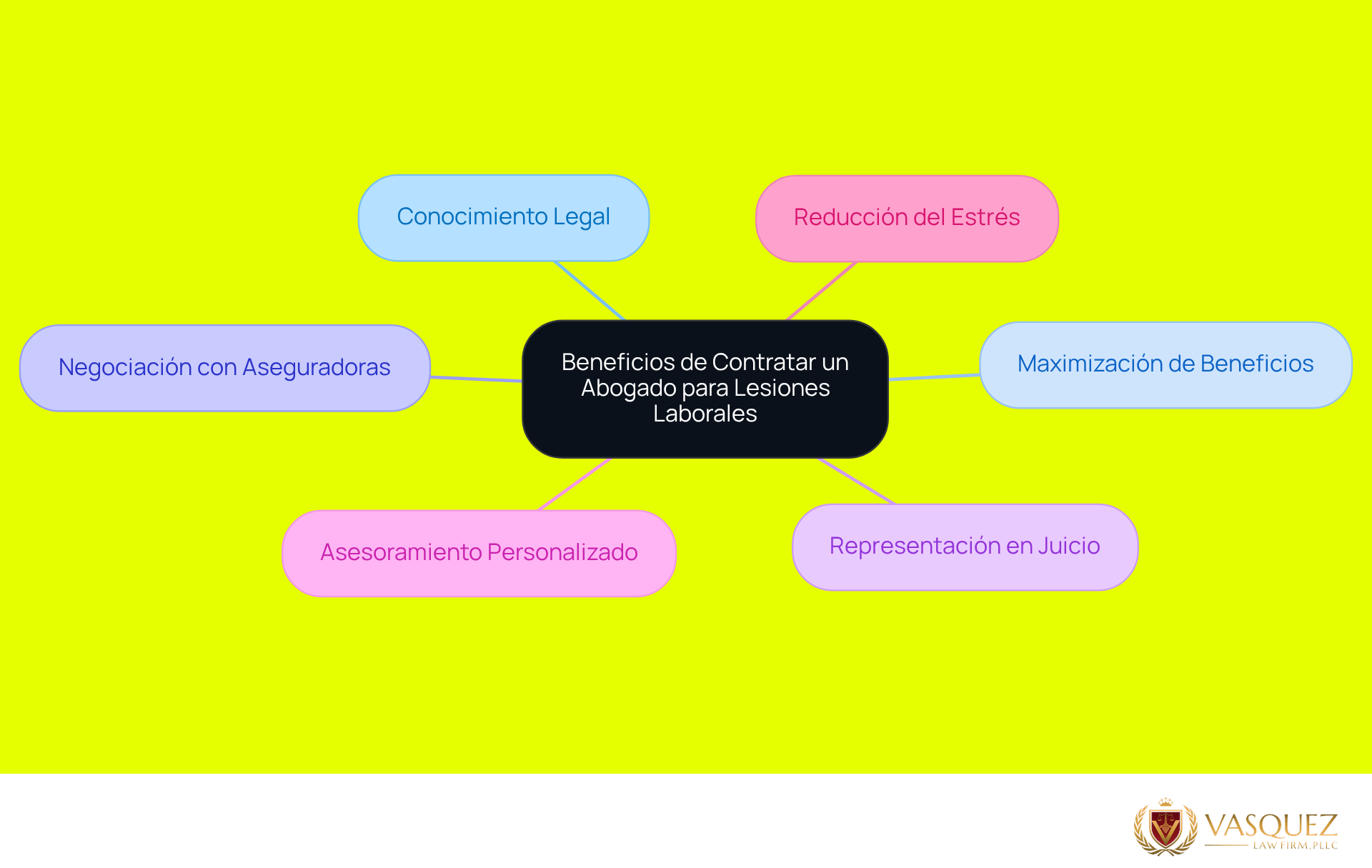 Cada rama del mindmap representa un beneficio de tener un abogado especializado. Al seguir las ramas, podrás ver cómo cada ventaja contribuye a mejorar tu experiencia y resultados en el proceso de reclamación.